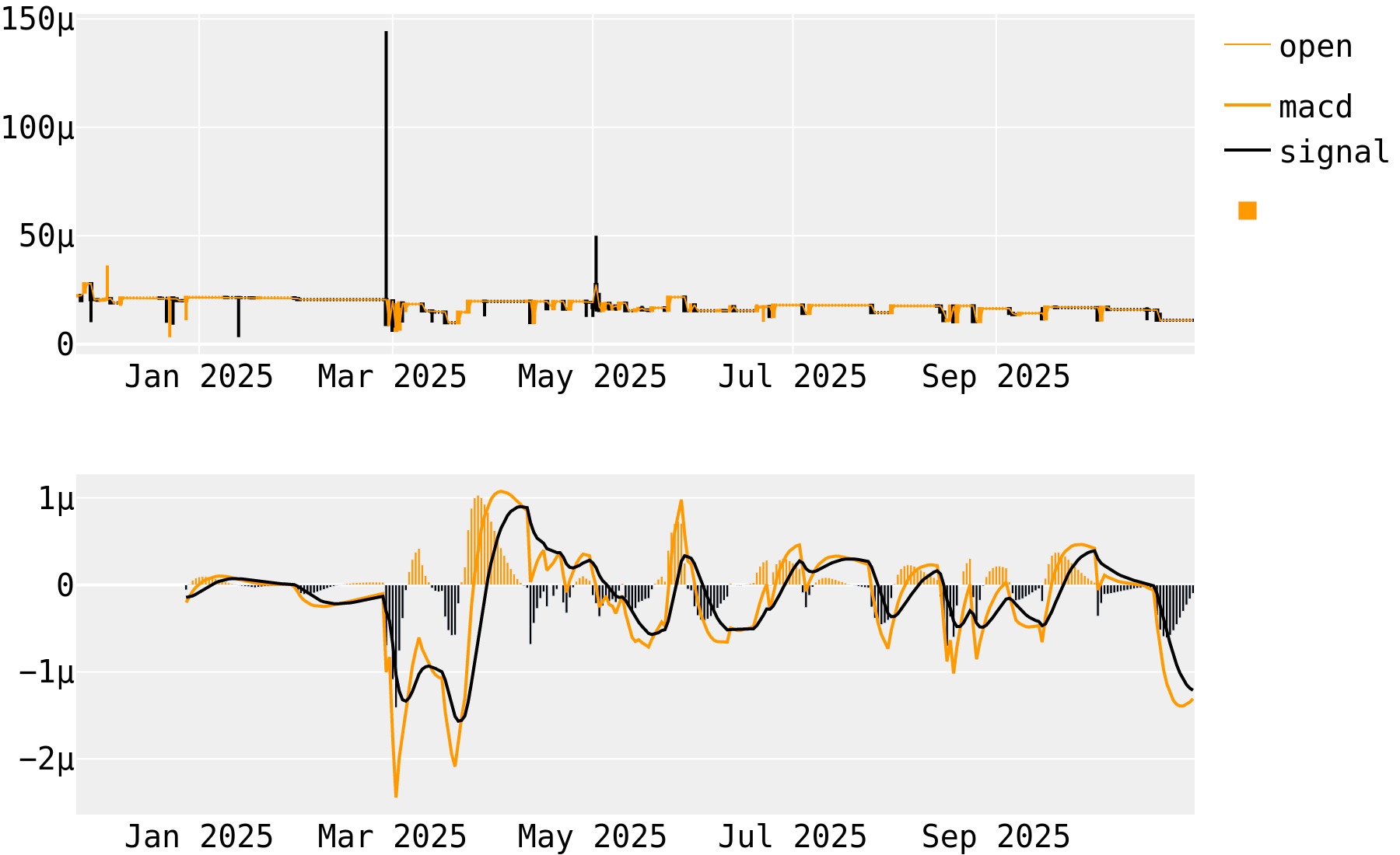 CORE MultiChain MACD
