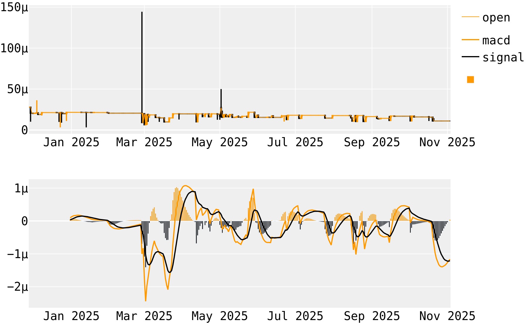 CORE MultiChain MACD