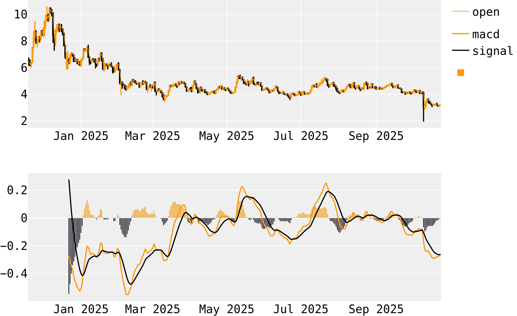 Космос MACD