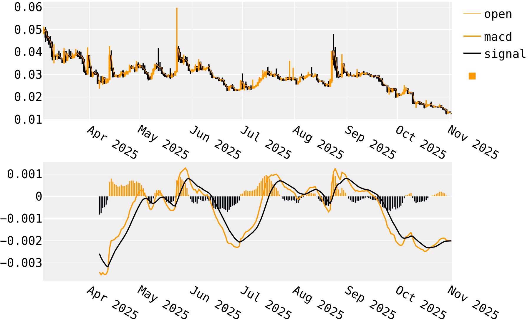 Covalent X Token MACD