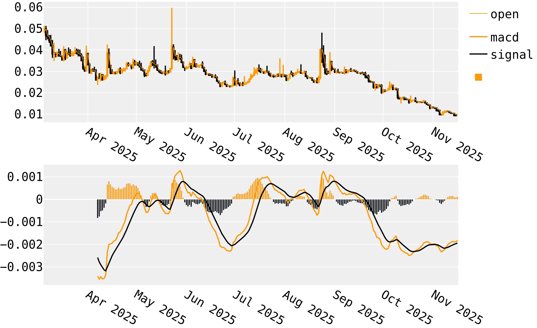 Covalent X Token MACD