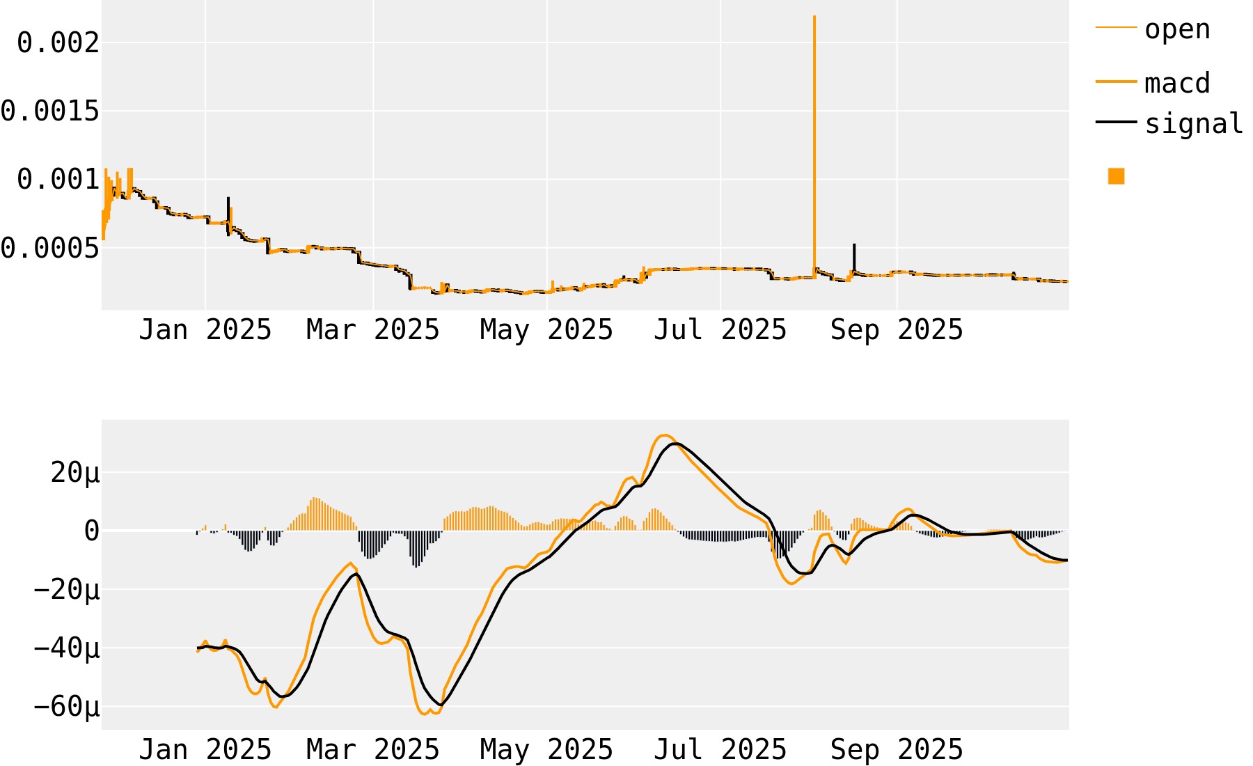 Crafting Finance MACD