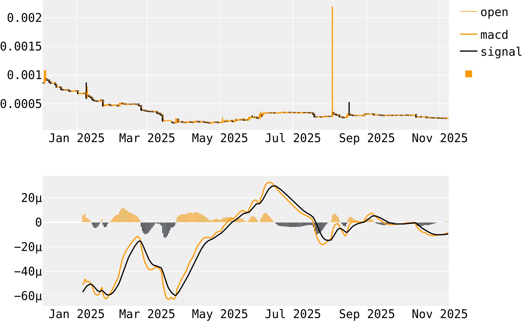 Crafting Finance MACD