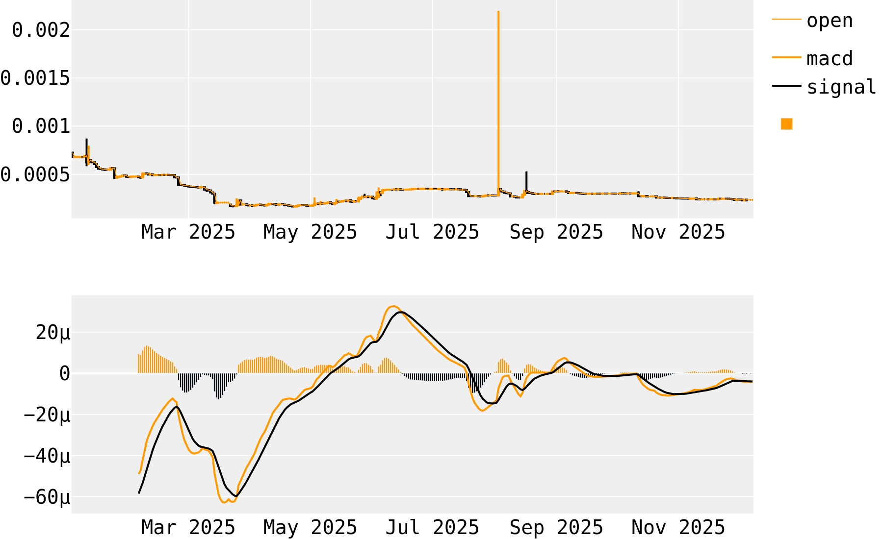 Crafting Finance MACD