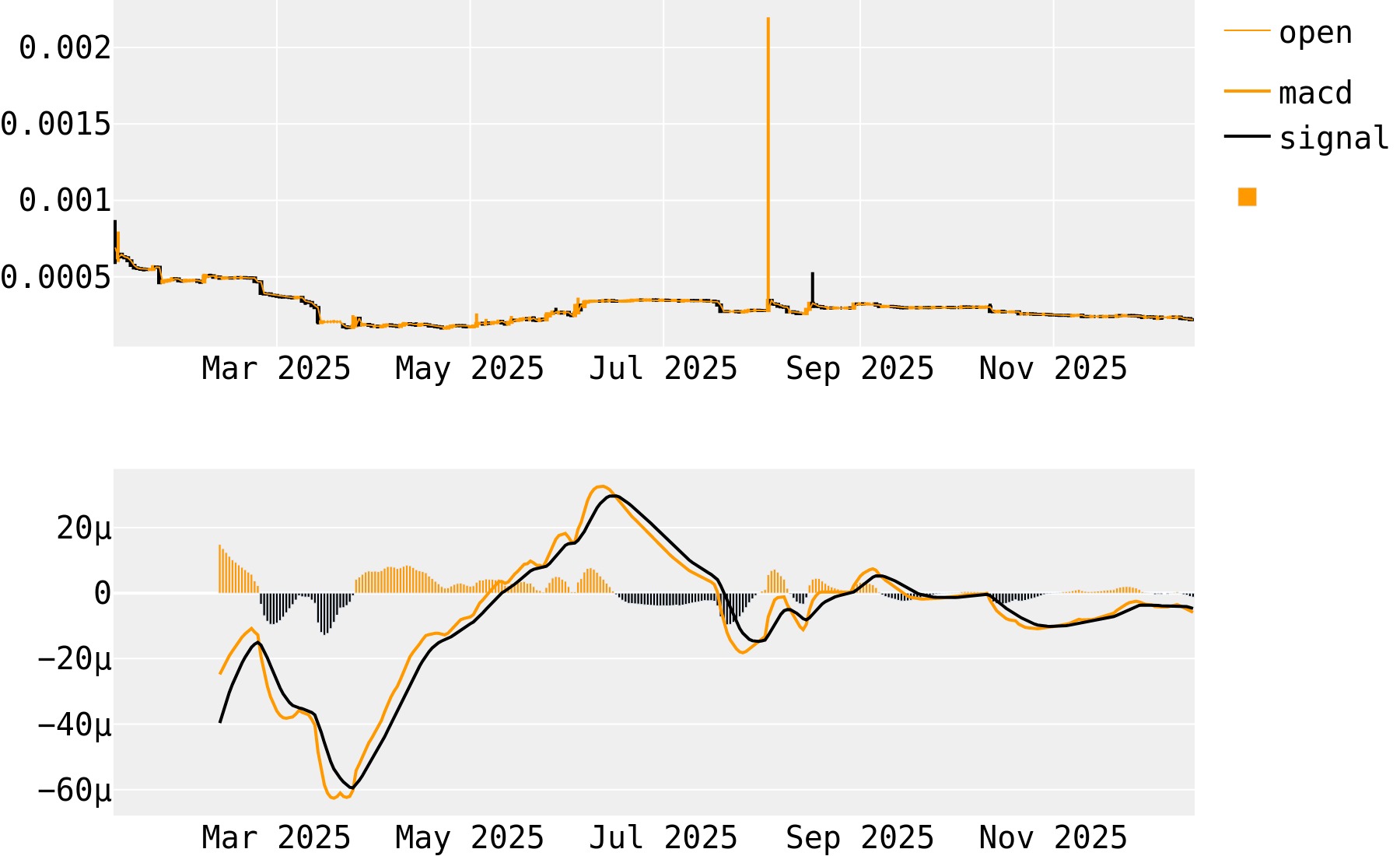 Crafting Finance MACD