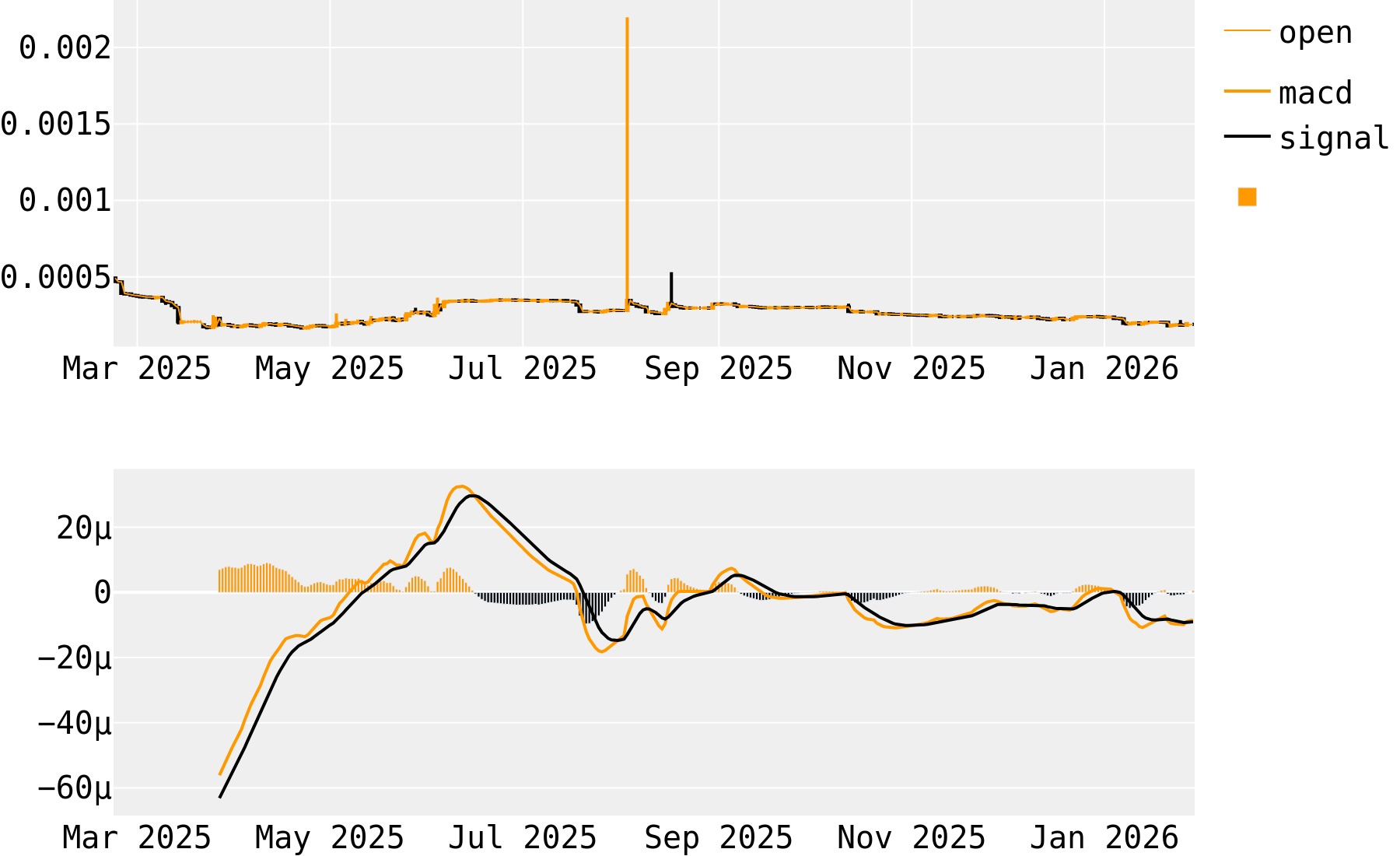 Crafting Finance MACD
