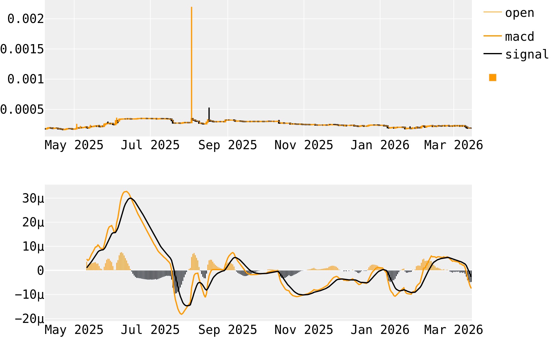 Crafting Finance MACD