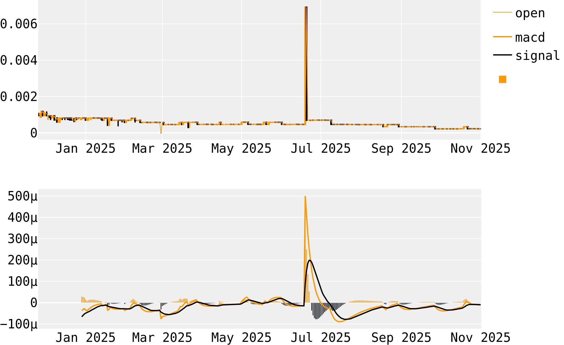 Cricket Foundation MACD