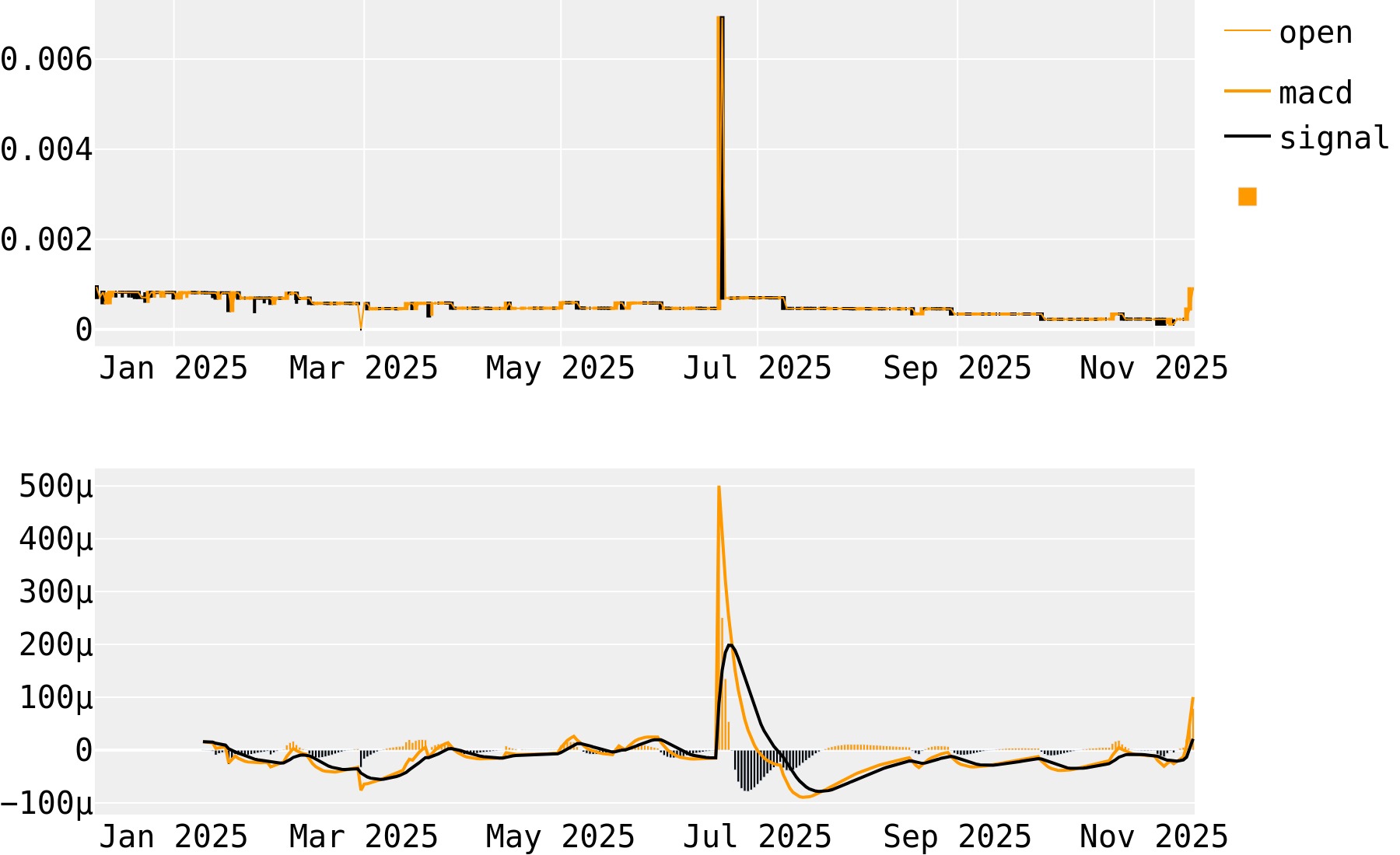 Cricket Foundation MACD