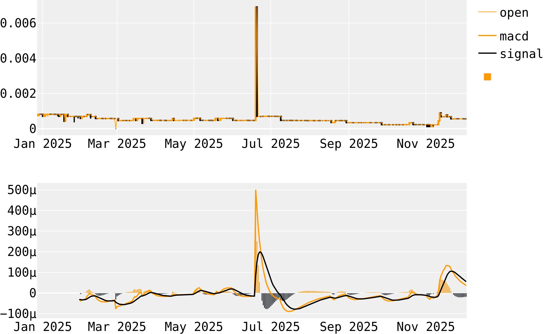 Cricket Foundation MACD