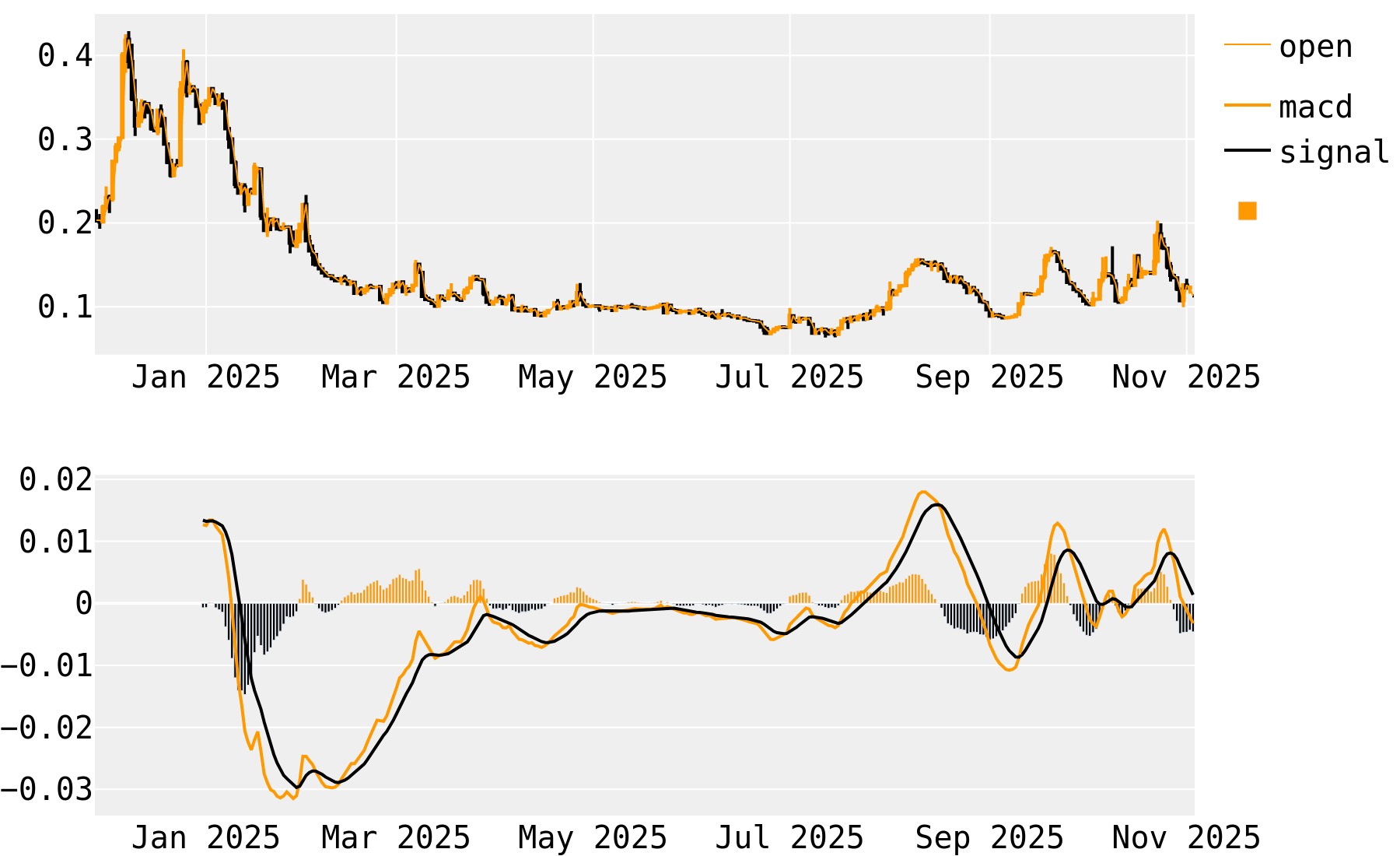 Seascape Crowns MACD