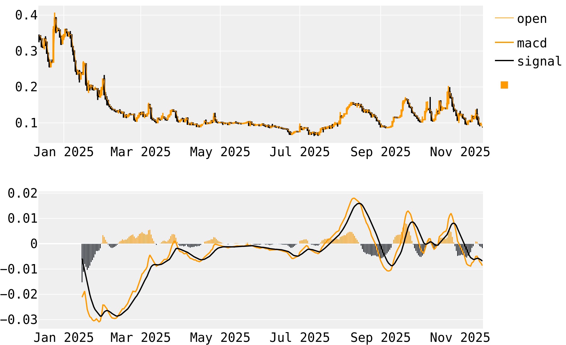 Seascape Crowns MACD