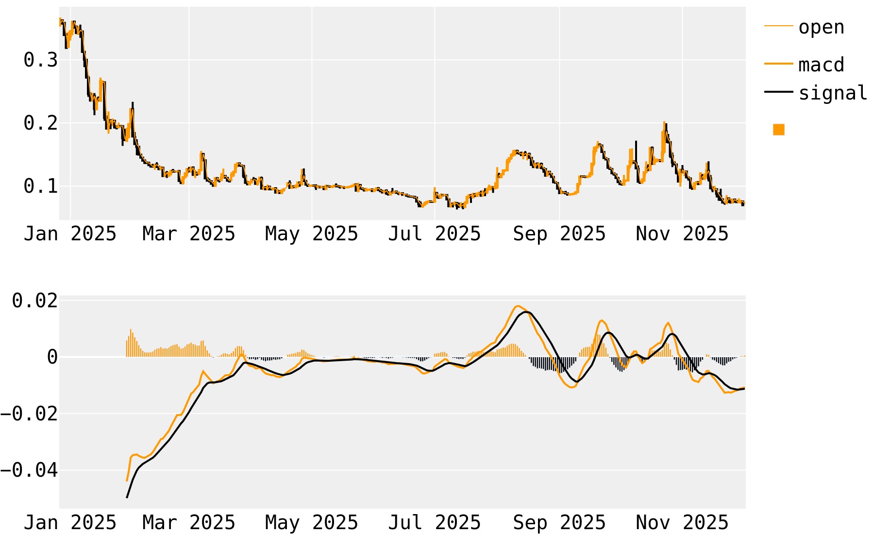 Seascape Crowns MACD
