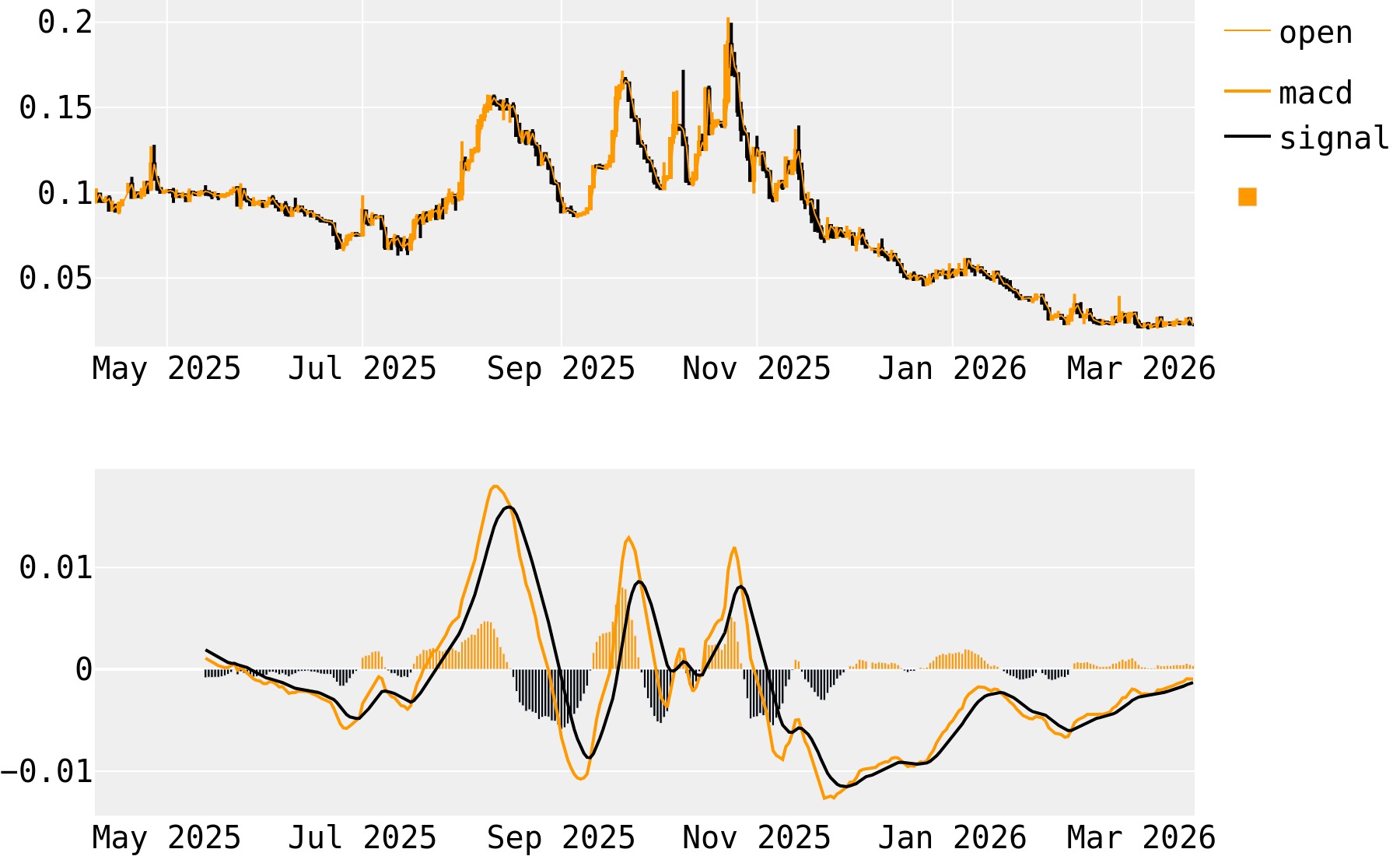 Seascape Crowns MACD