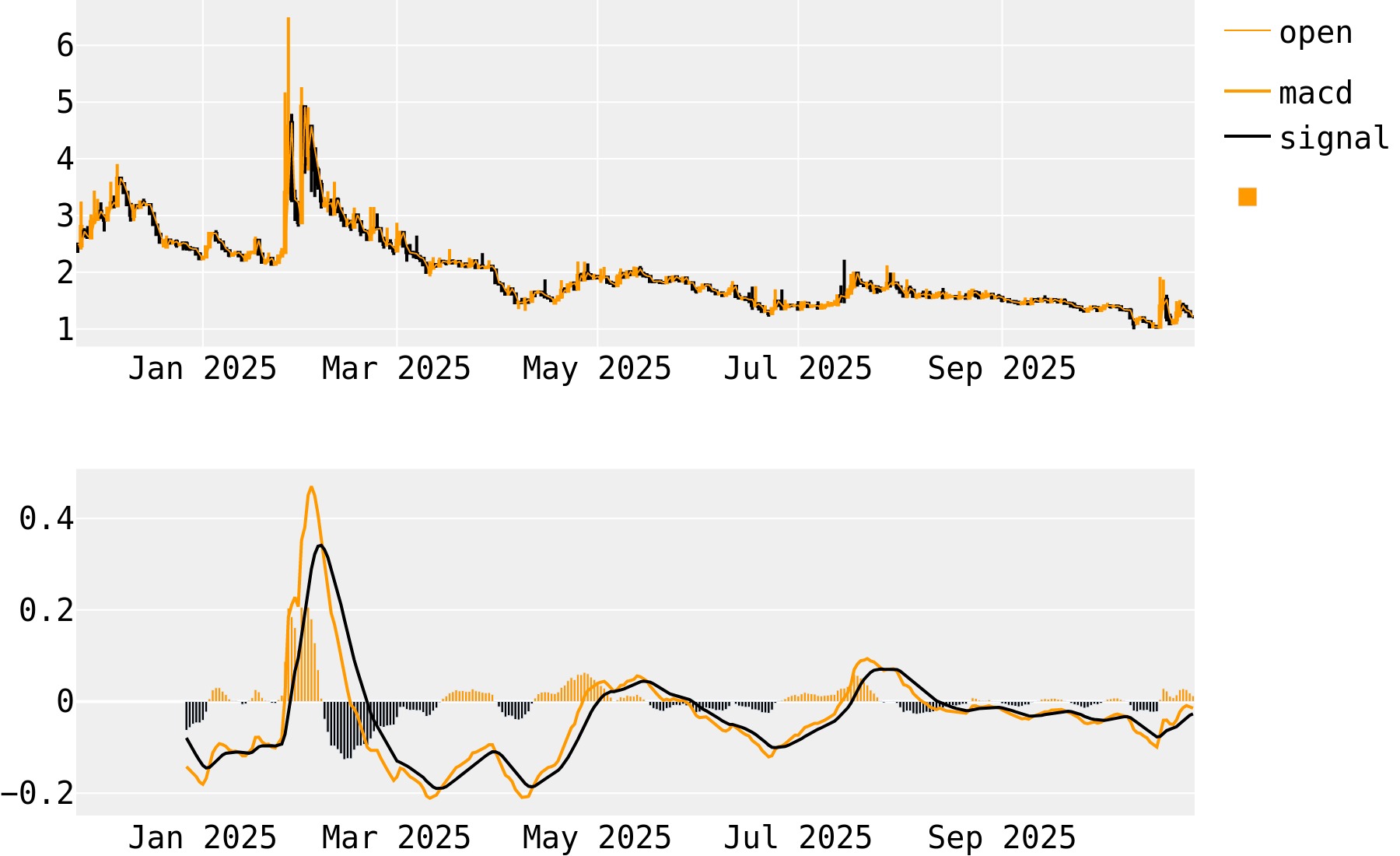 Cryptex Finance MACD