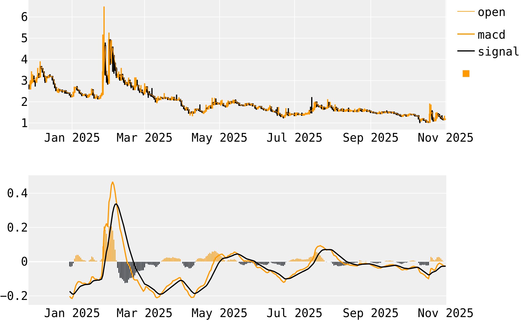 Cryptex Finance MACD