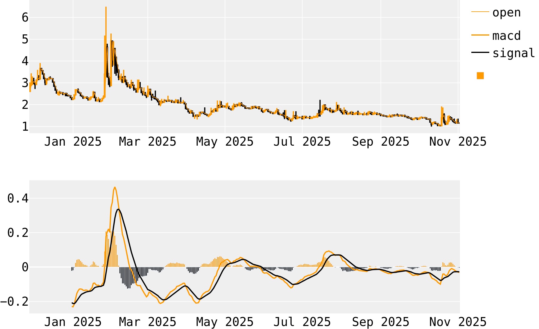 Cryptex Finance MACD