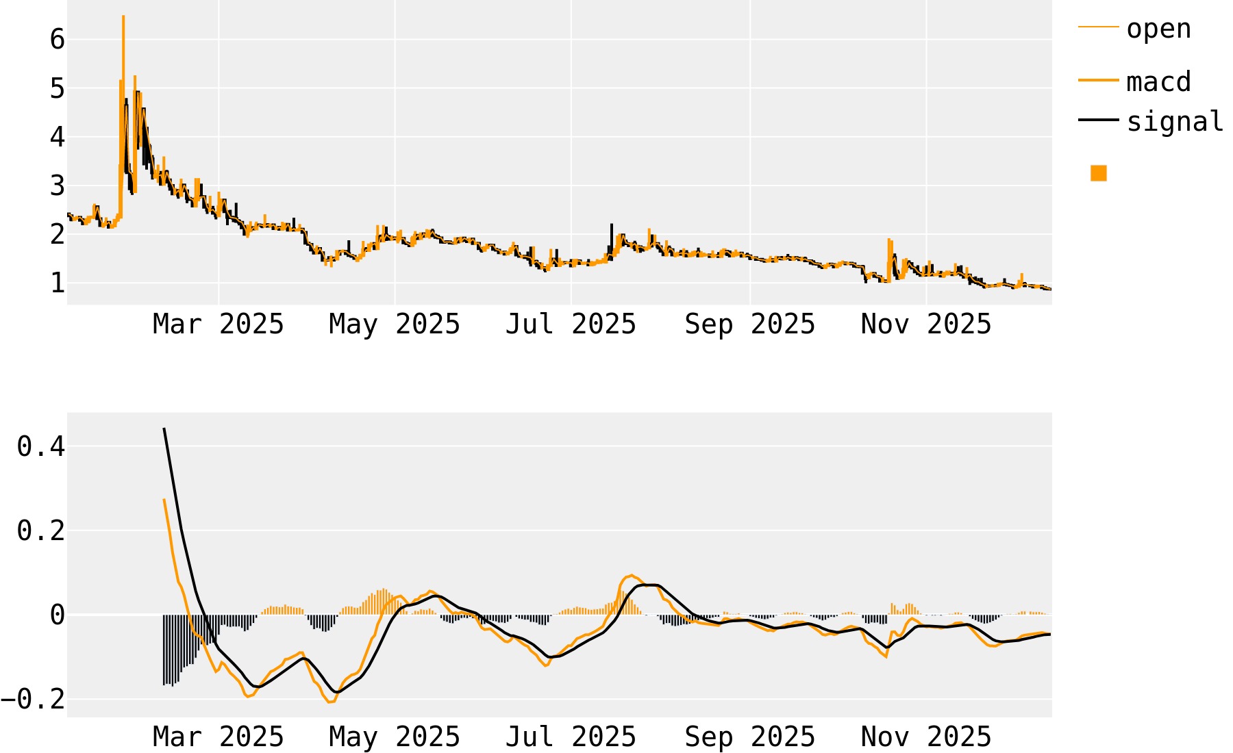 Cryptex Finance MACD