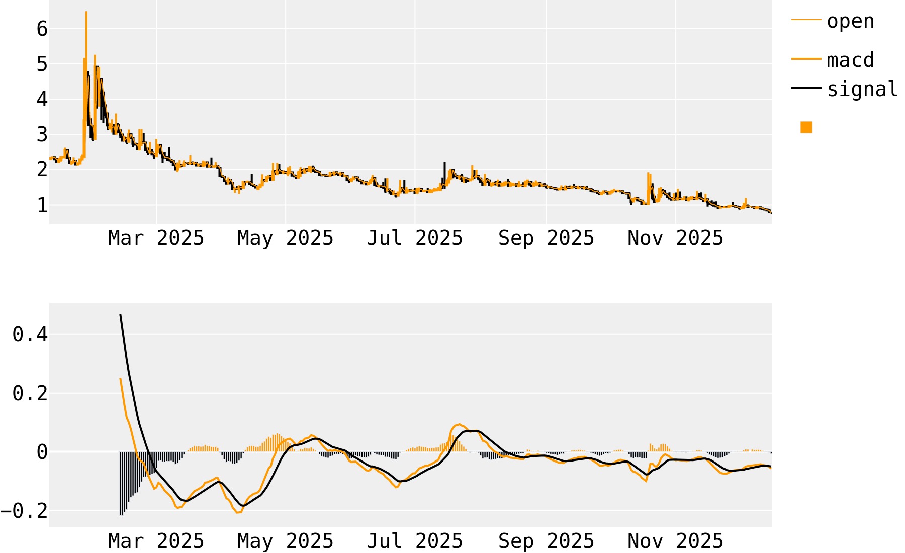 Cryptex Finance MACD