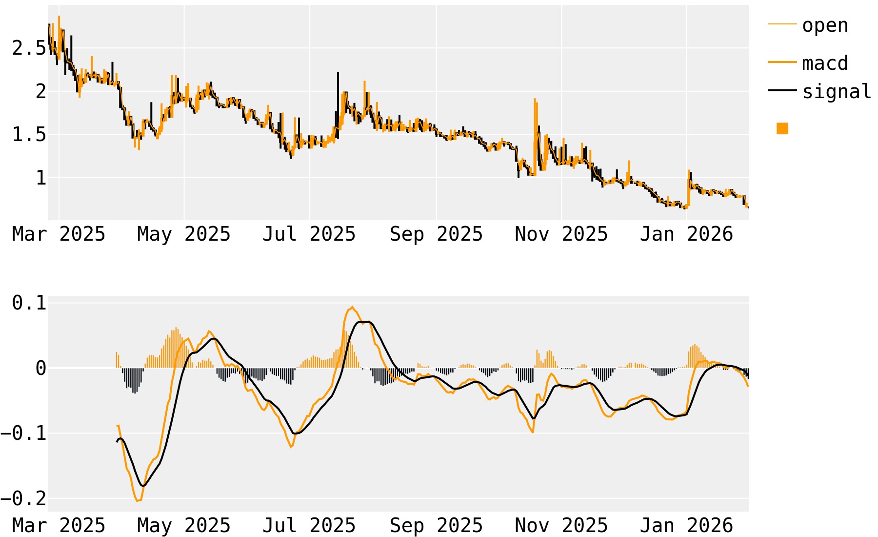 Cryptex Finance MACD