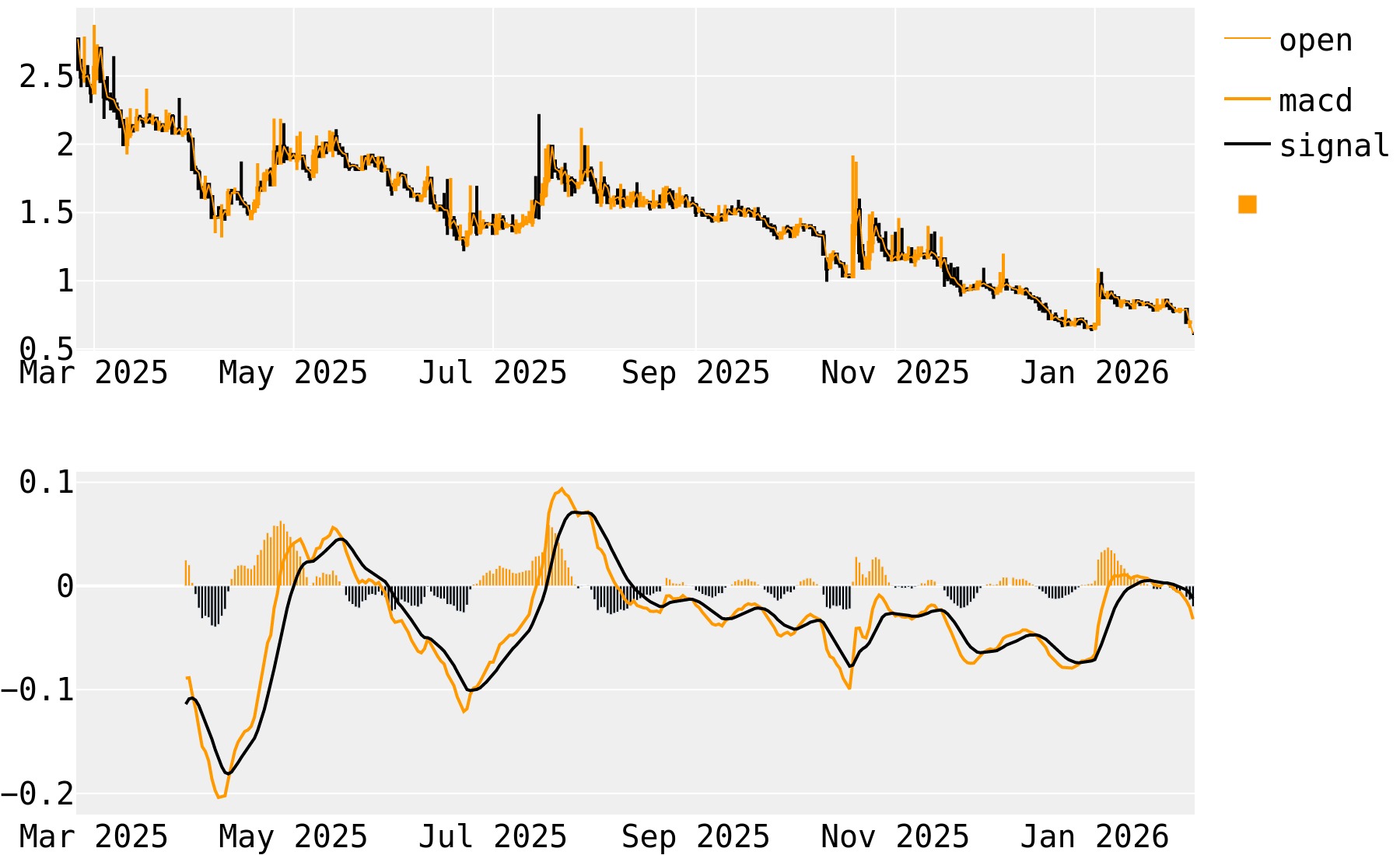 Cryptex Finance MACD