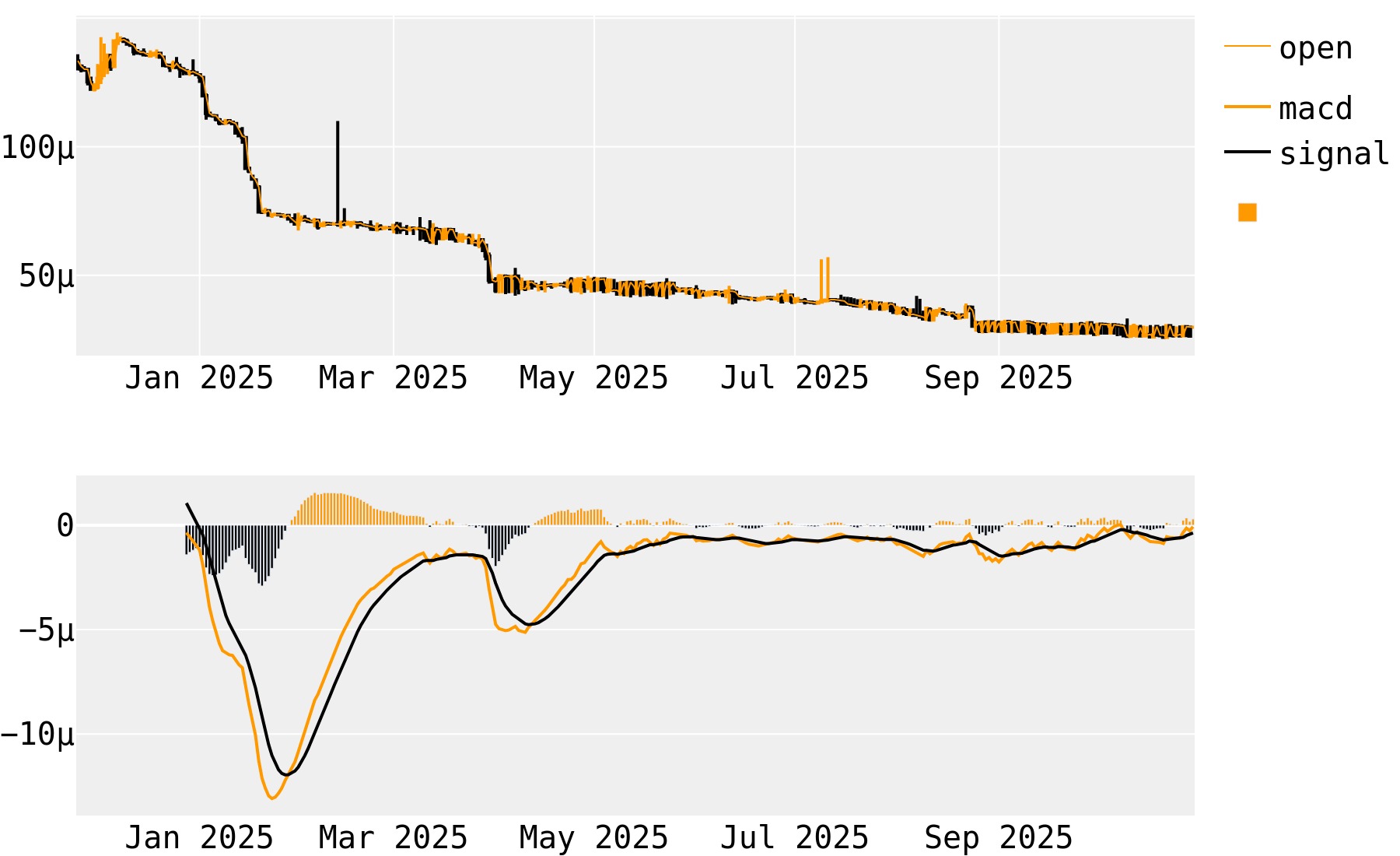 Crypto Asset Governance Alliance MACD