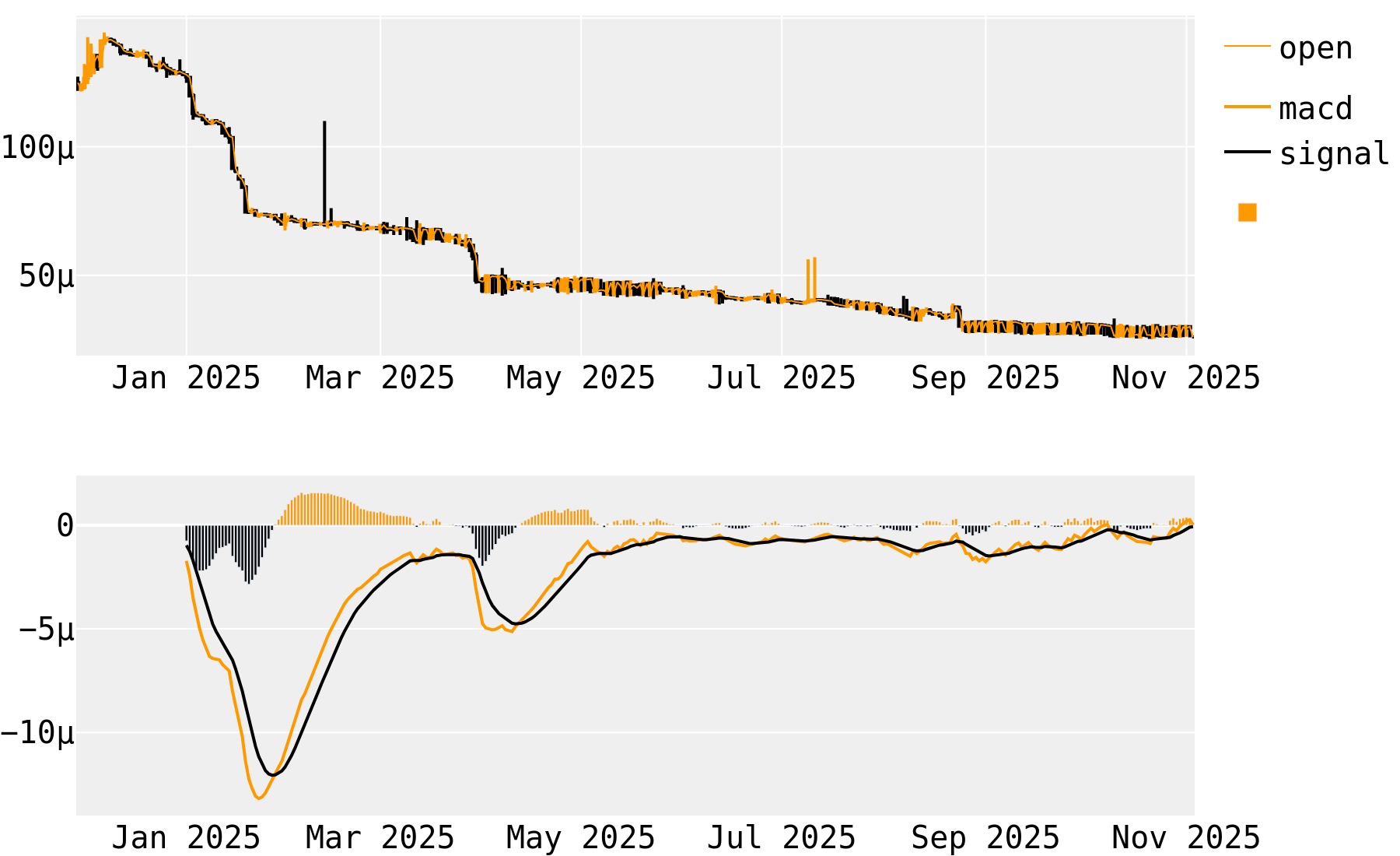 Crypto Asset Governance Alliance MACD