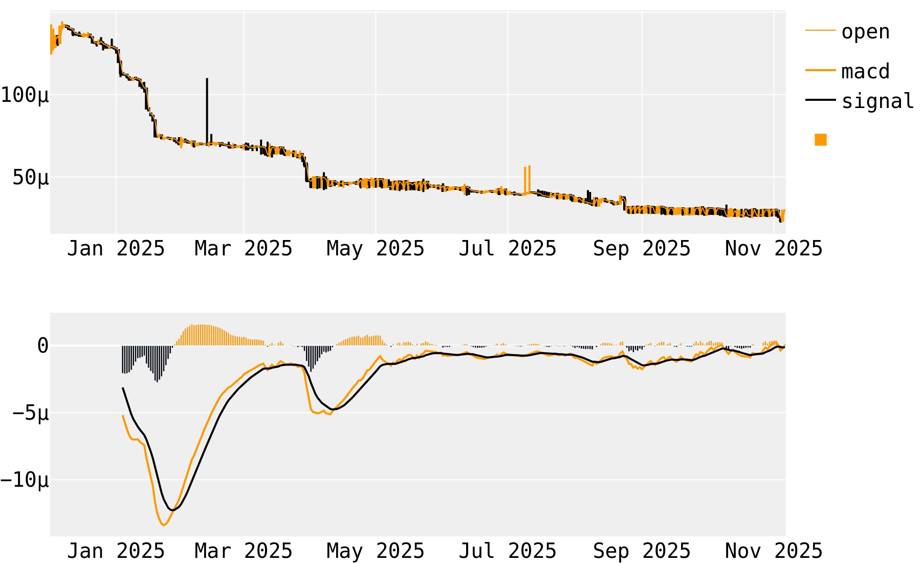 Crypto Asset Governance Alliance MACD