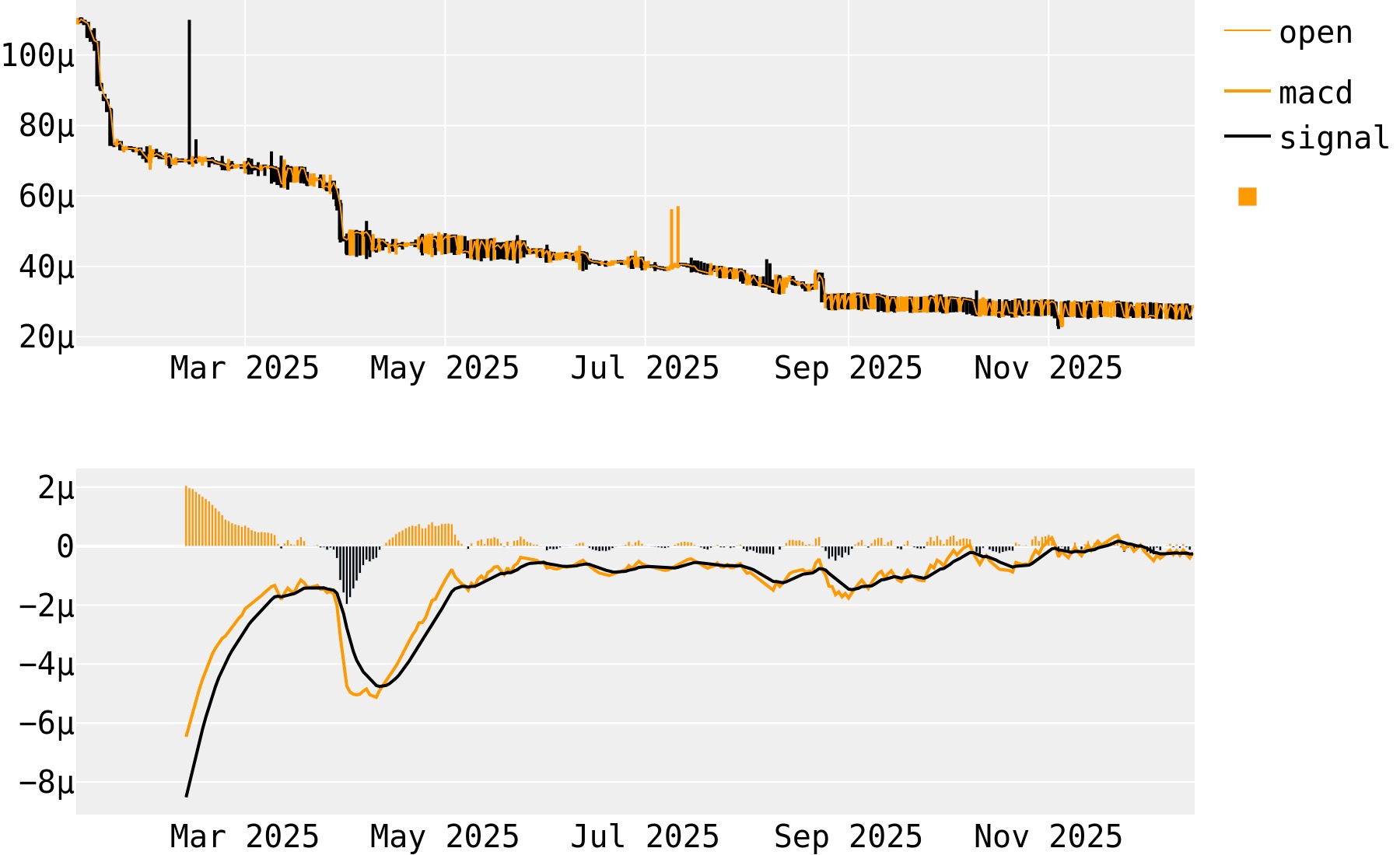 Crypto Asset Governance Alliance MACD