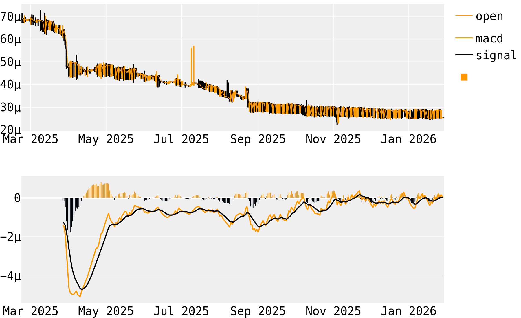 Crypto Asset Governance Alliance MACD