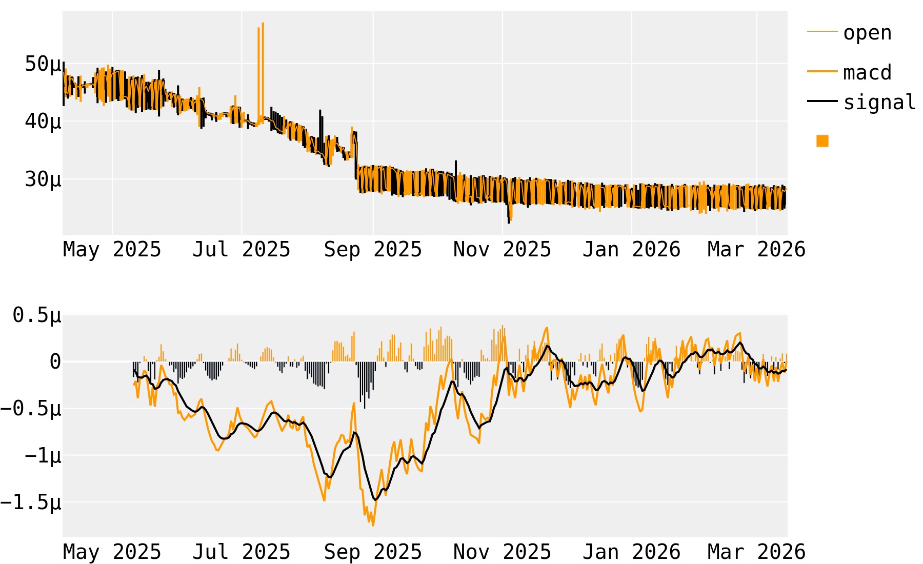 Crypto Asset Governance Alliance MACD