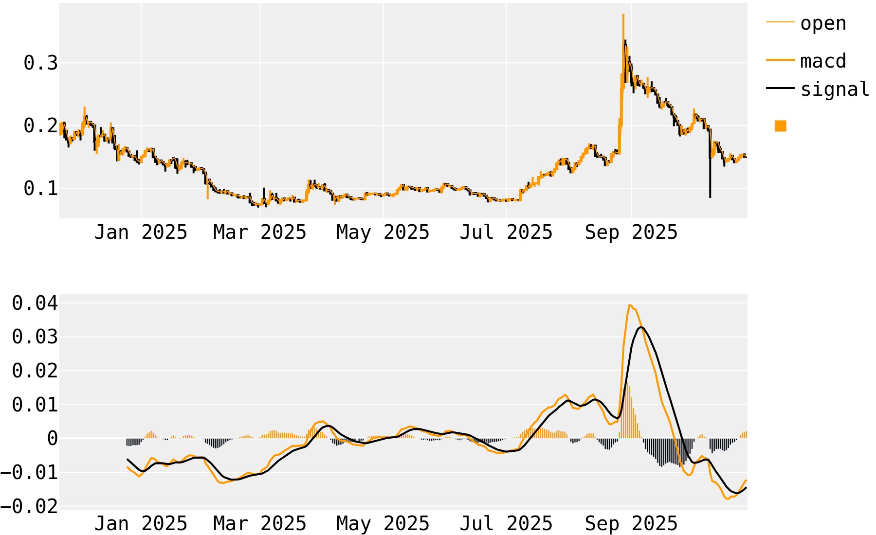 Crypto.com Coin MACD