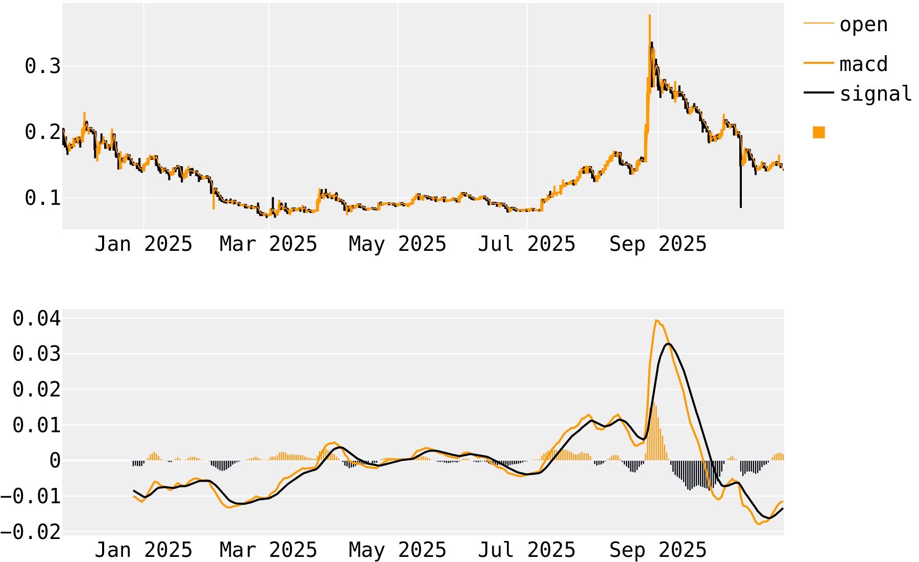 Crypto.com Coin MACD