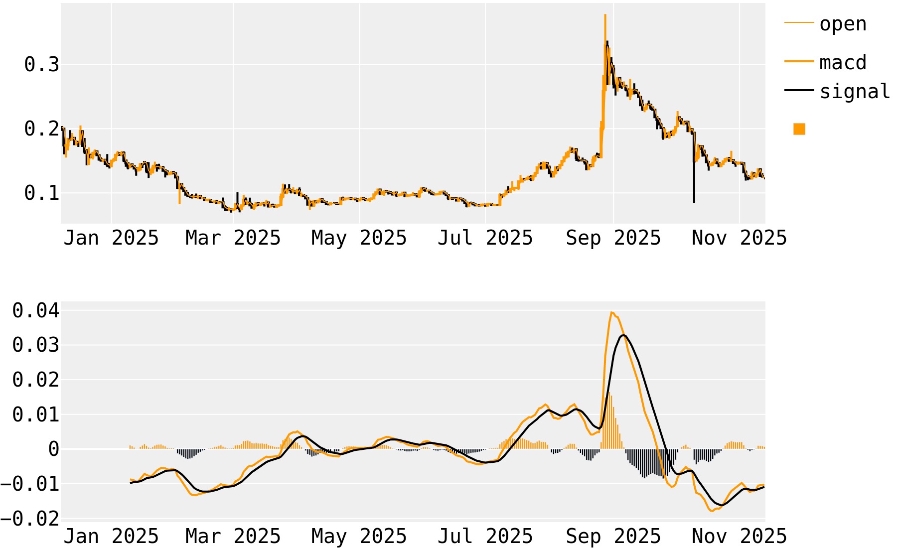 Crypto.com Coin MACD
