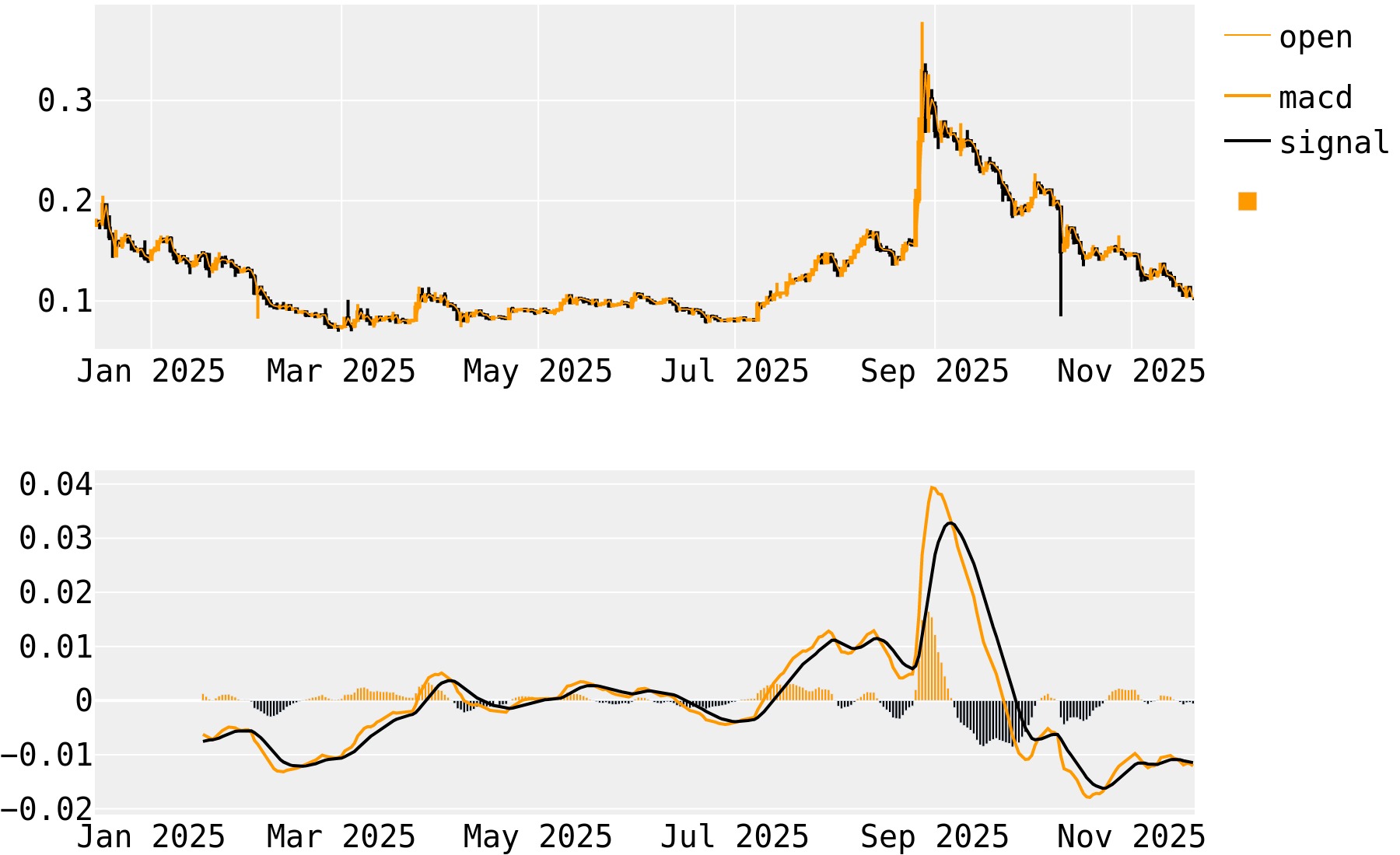 Crypto.com Coin MACD