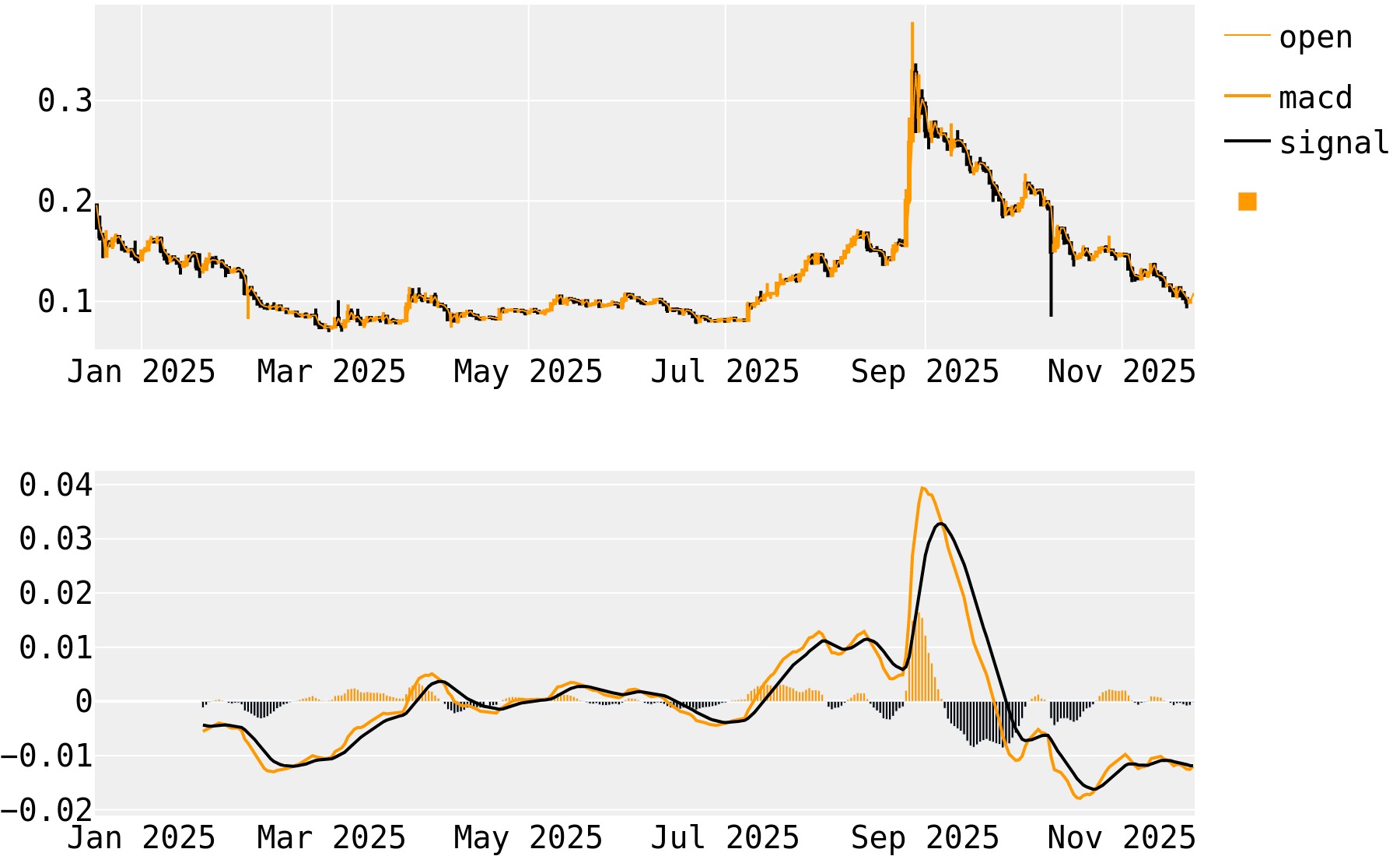 Crypto.com Coin MACD