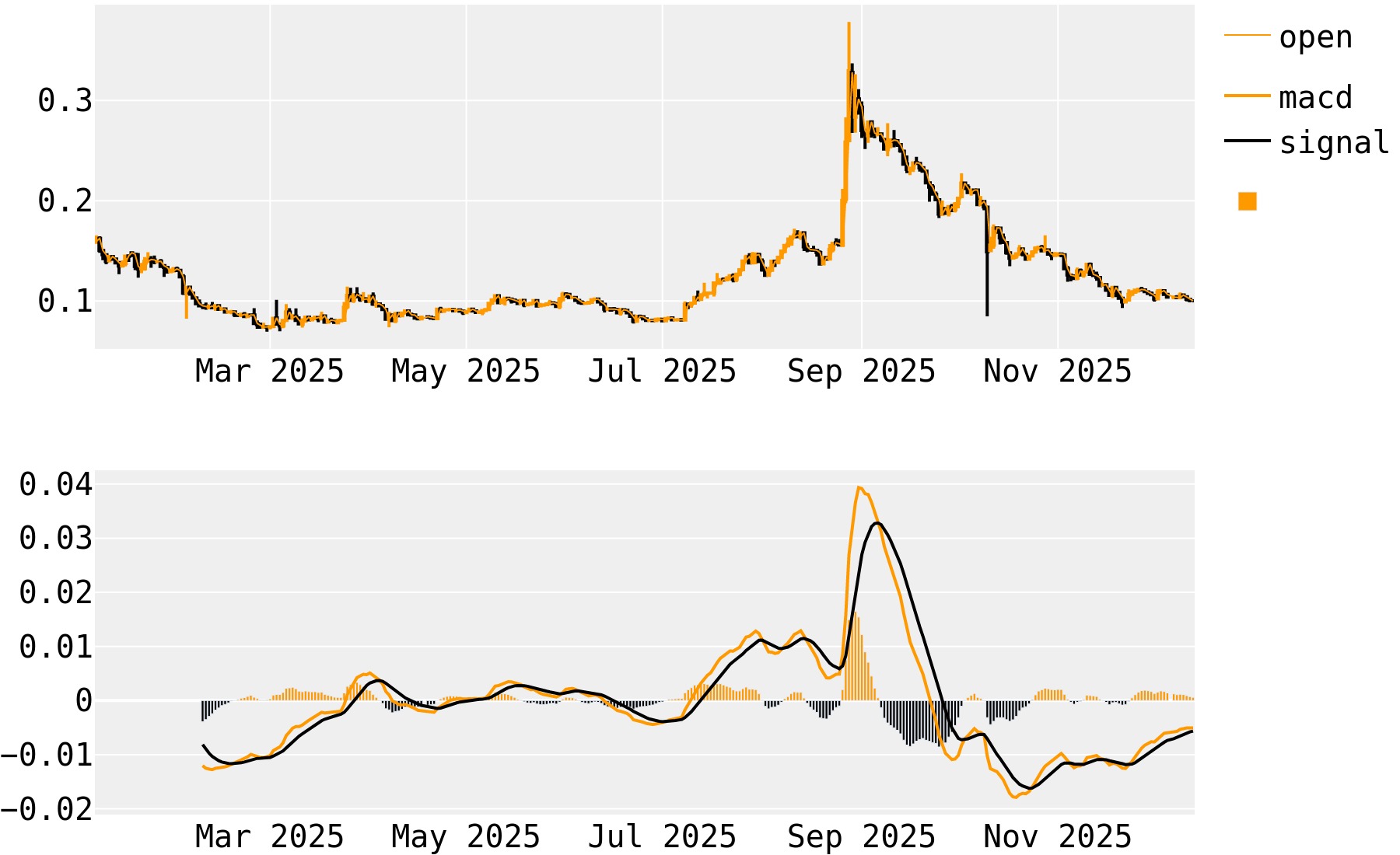 Crypto.com Coin MACD