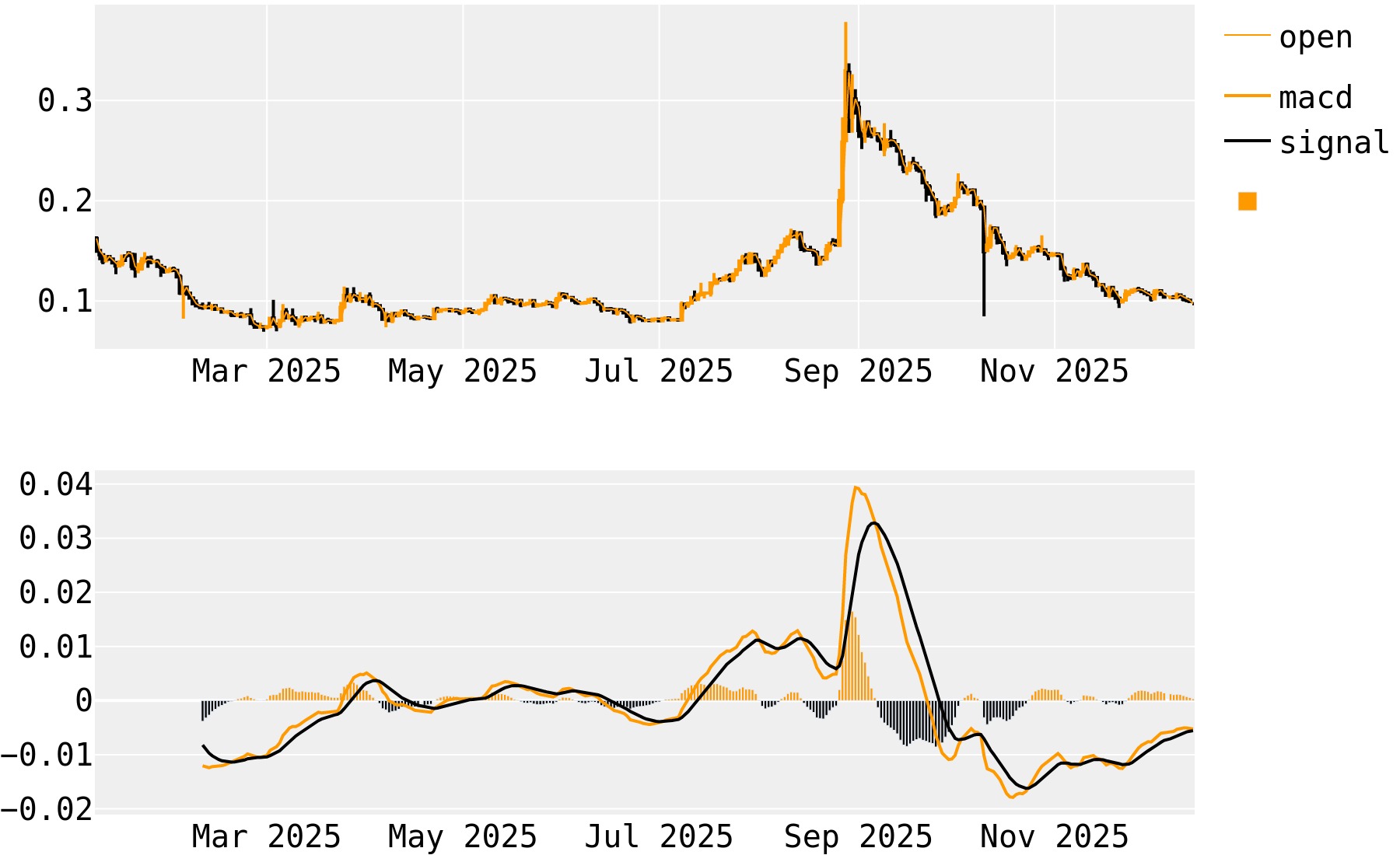 Crypto.com Coin MACD
