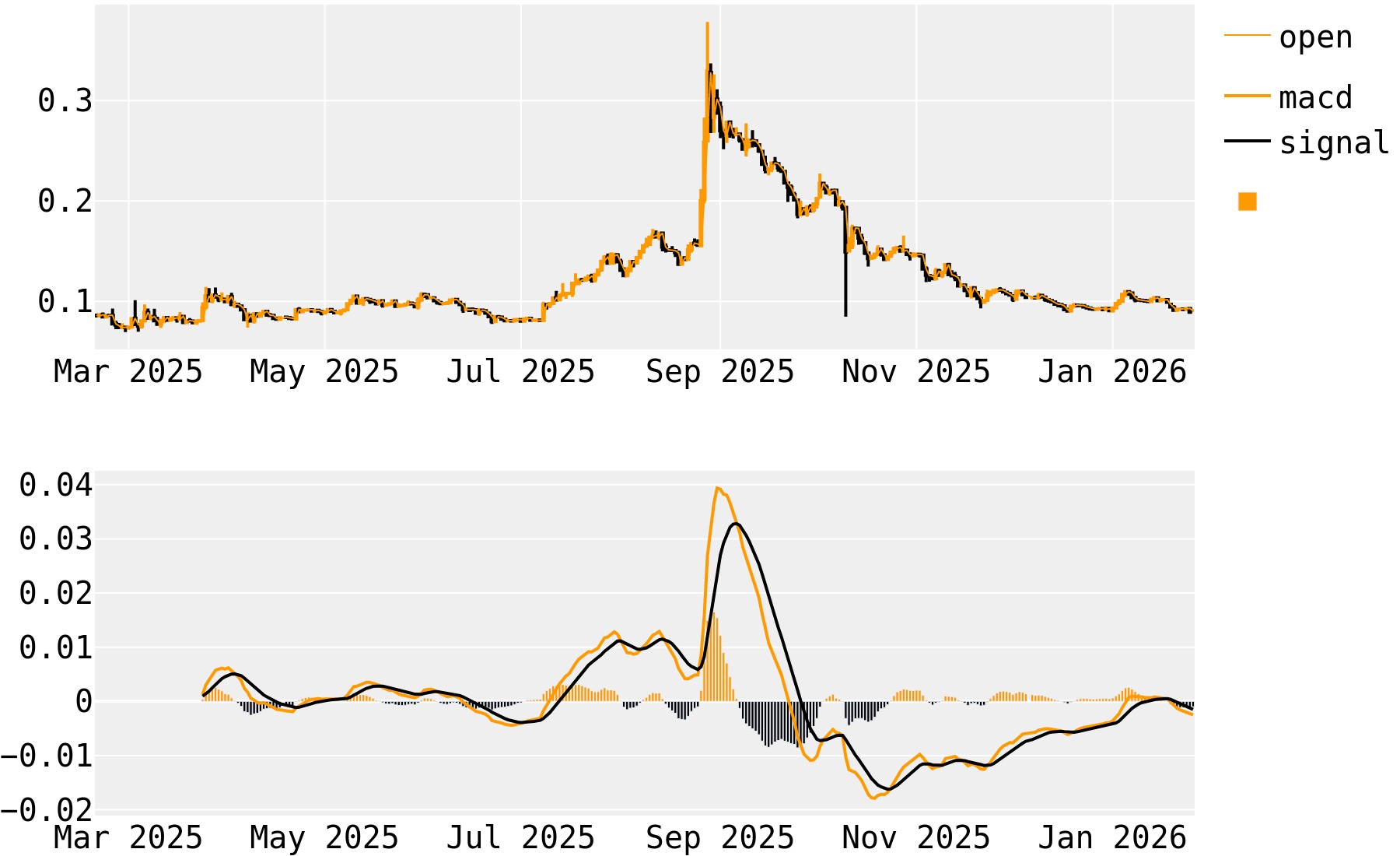 Crypto.com Coin MACD