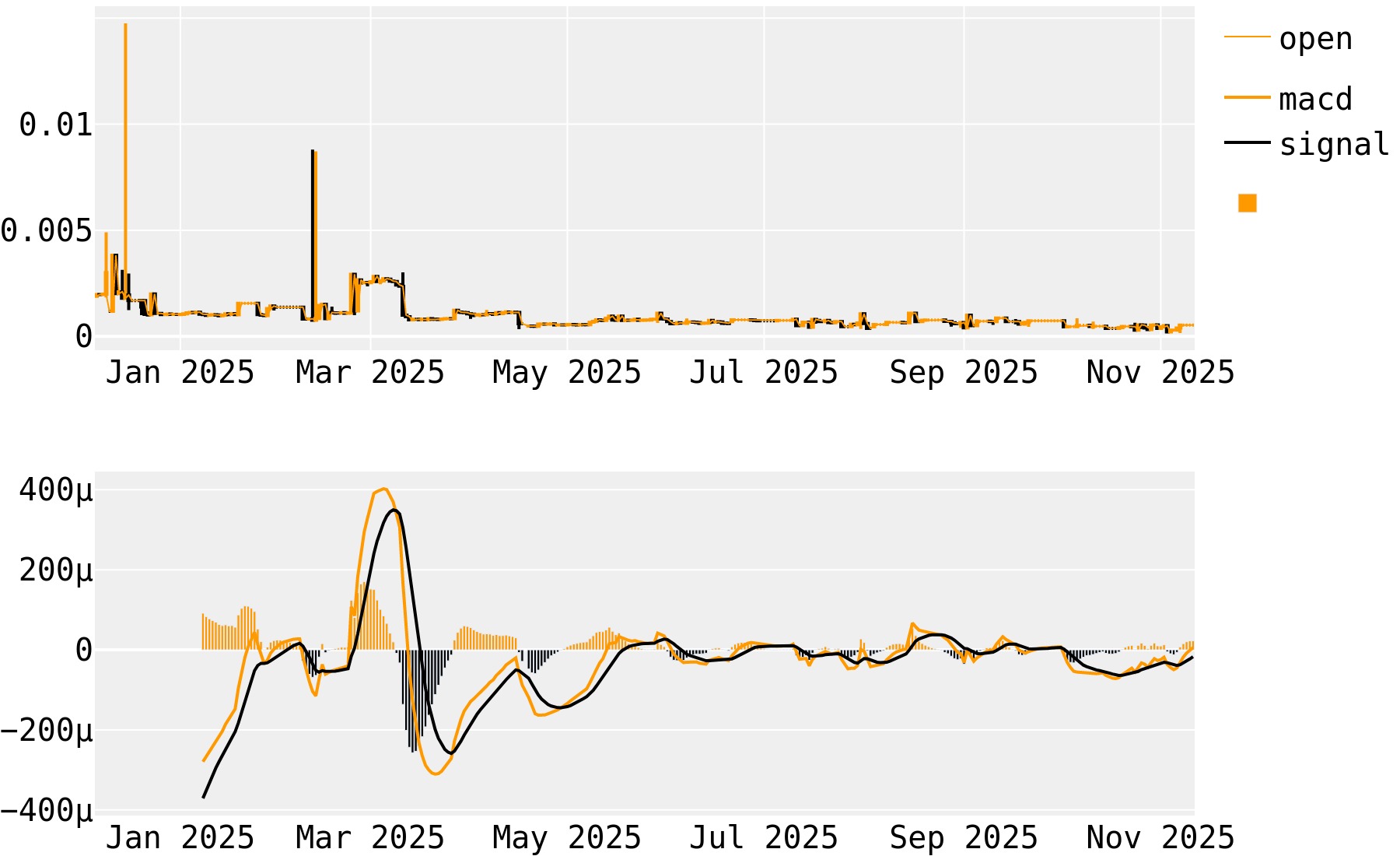 Crypto Gaming United MACD