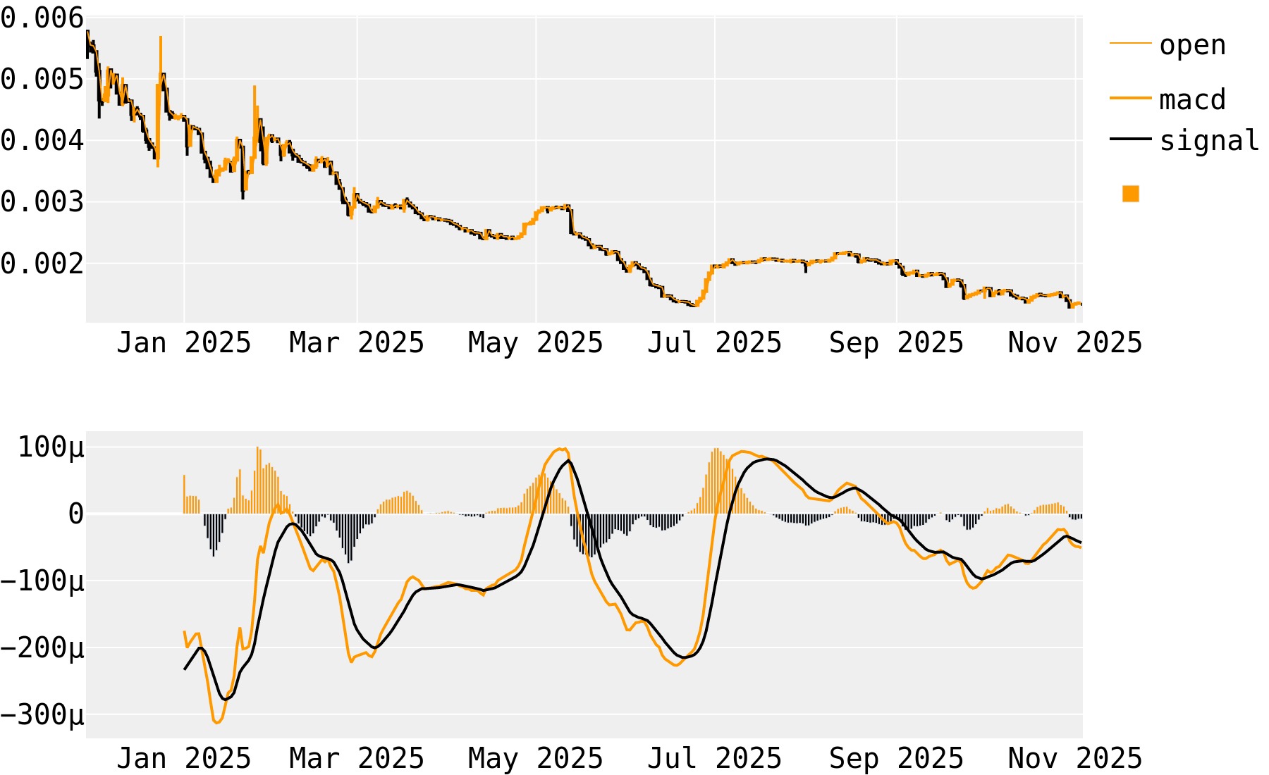 Ctomorrow Platform MACD
