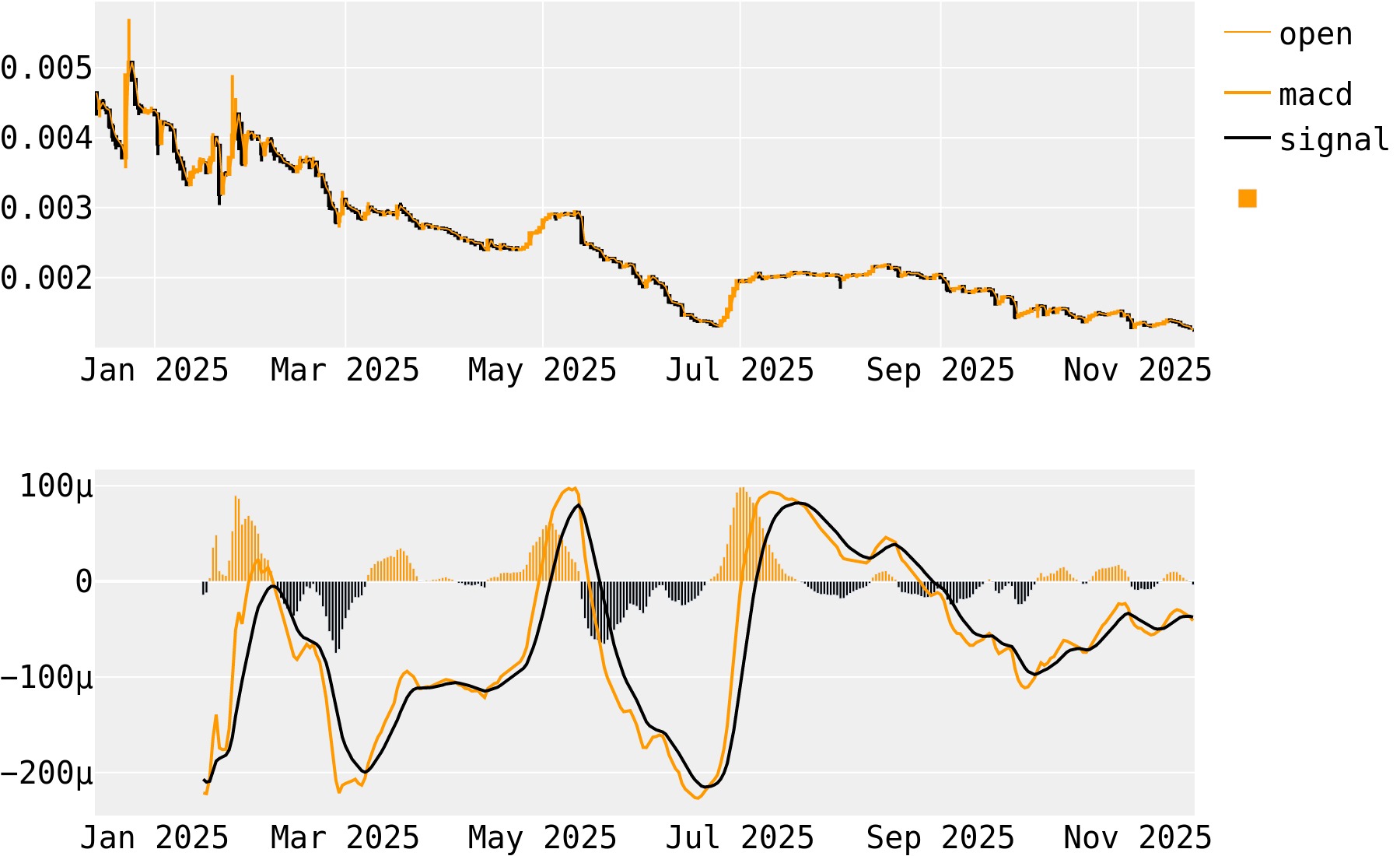 Ctomorrow Platform MACD