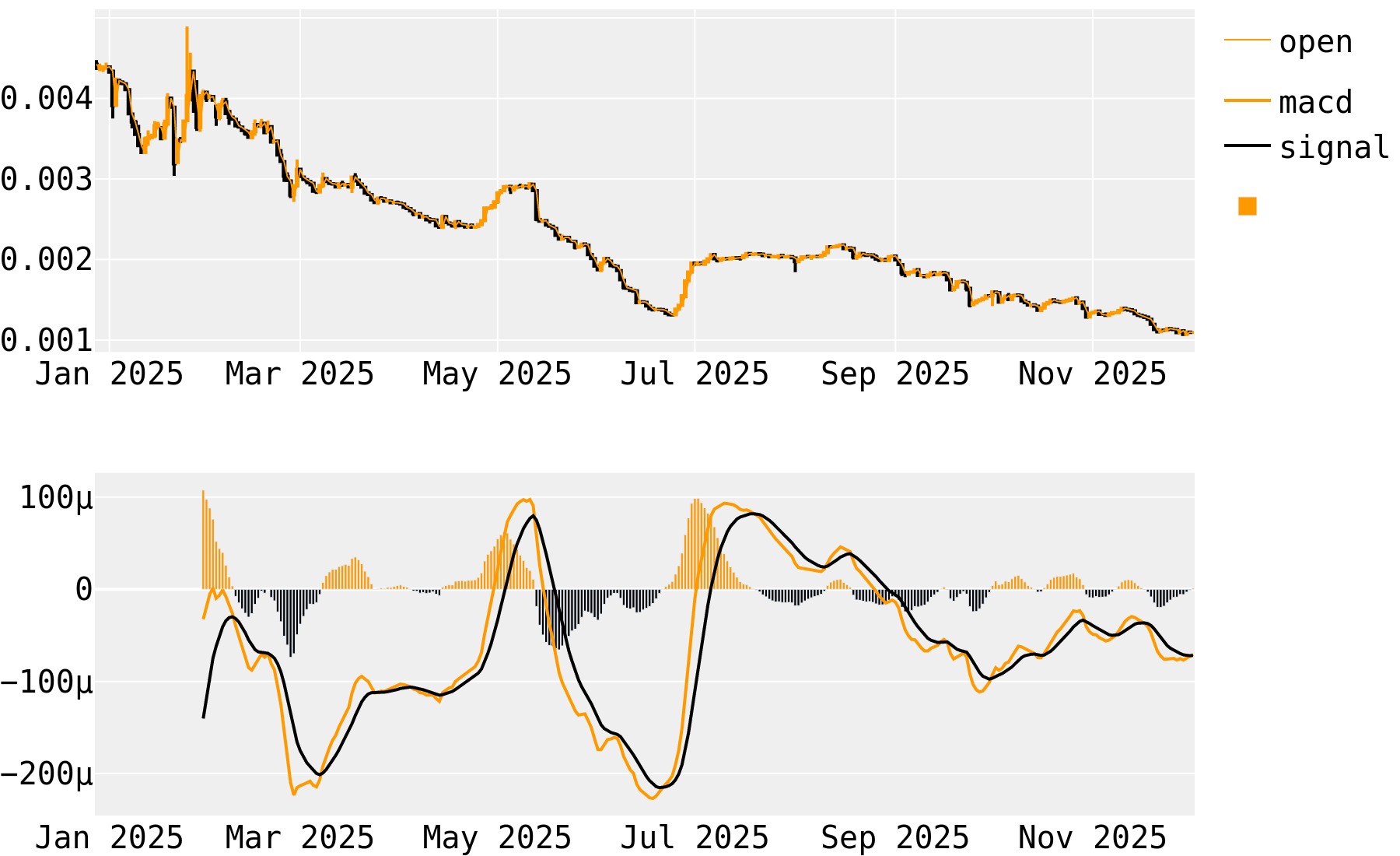 Ctomorrow Platform MACD