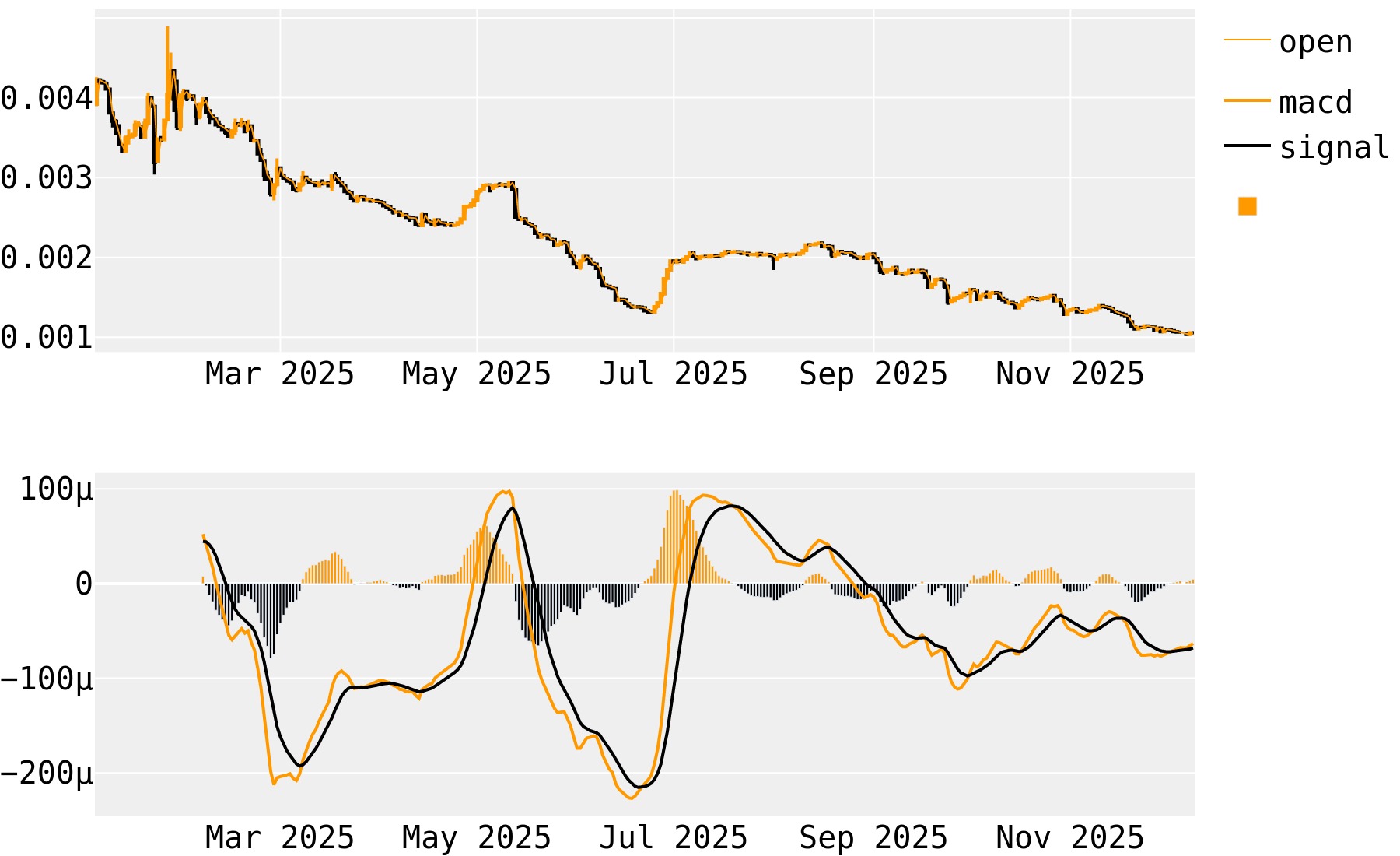 Ctomorrow Platform MACD
