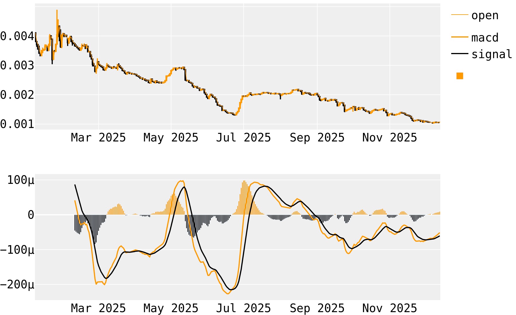 Ctomorrow Platform MACD