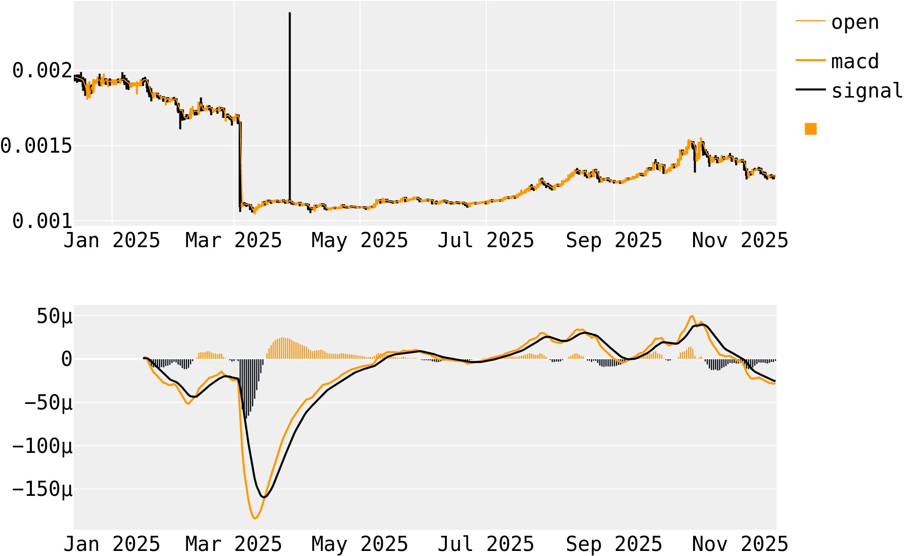 Cub Finance MACD