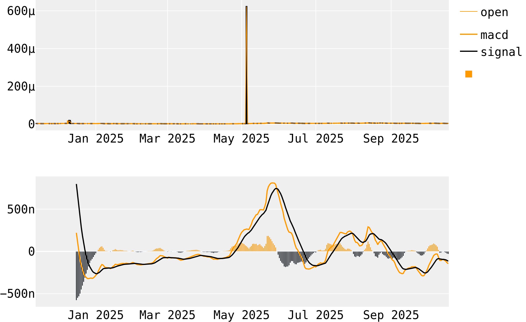 Cult DAO MACD