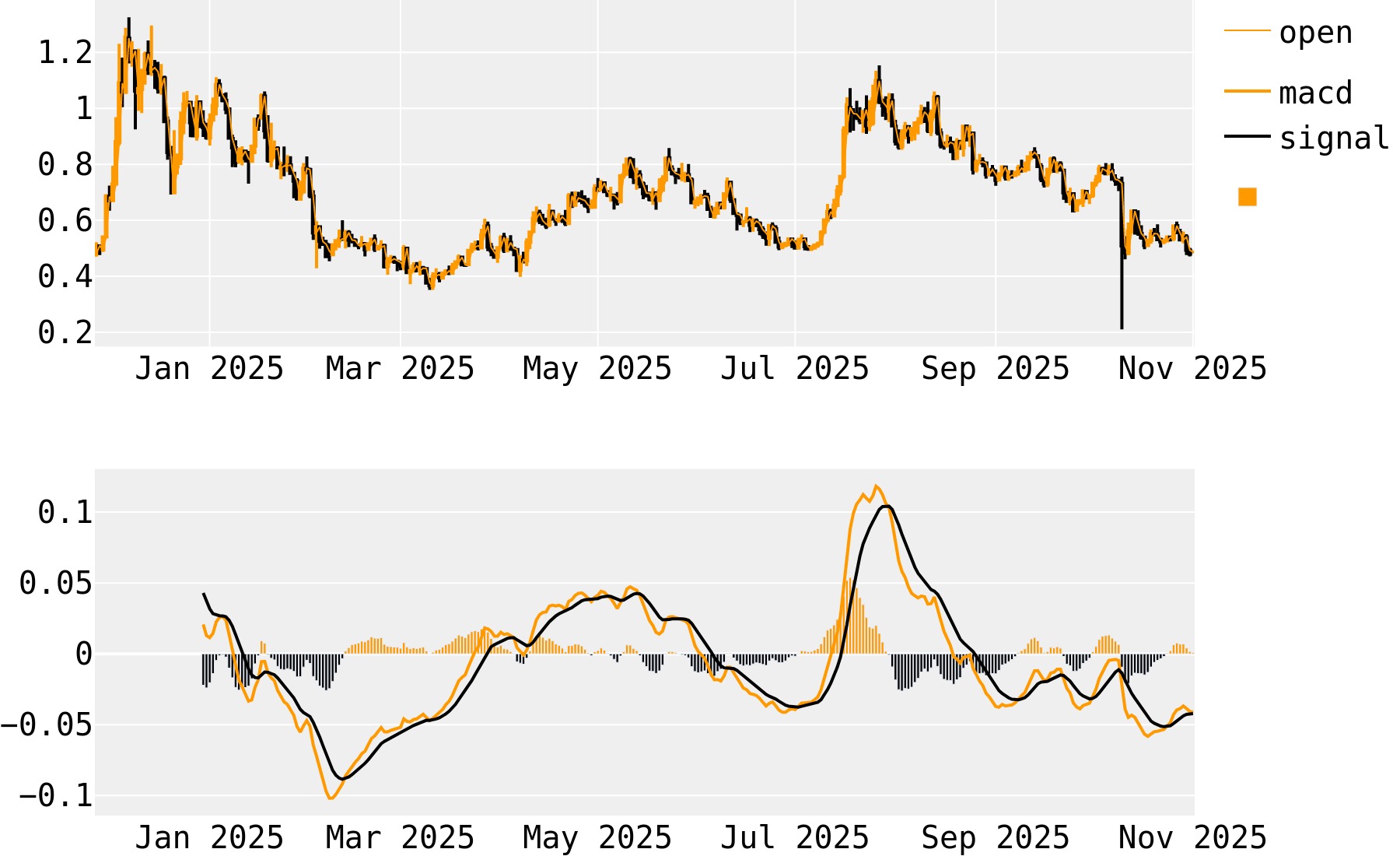 Curve DAO Token MACD