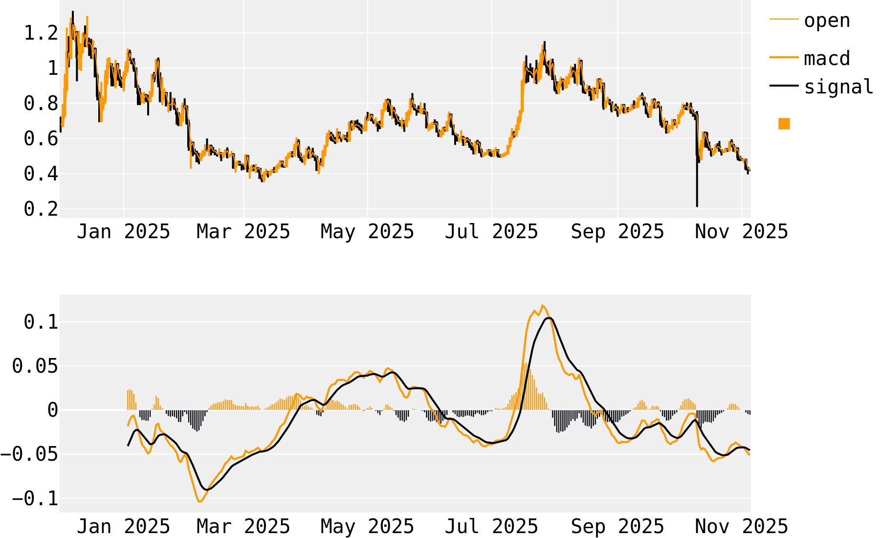Curve DAO Token MACD