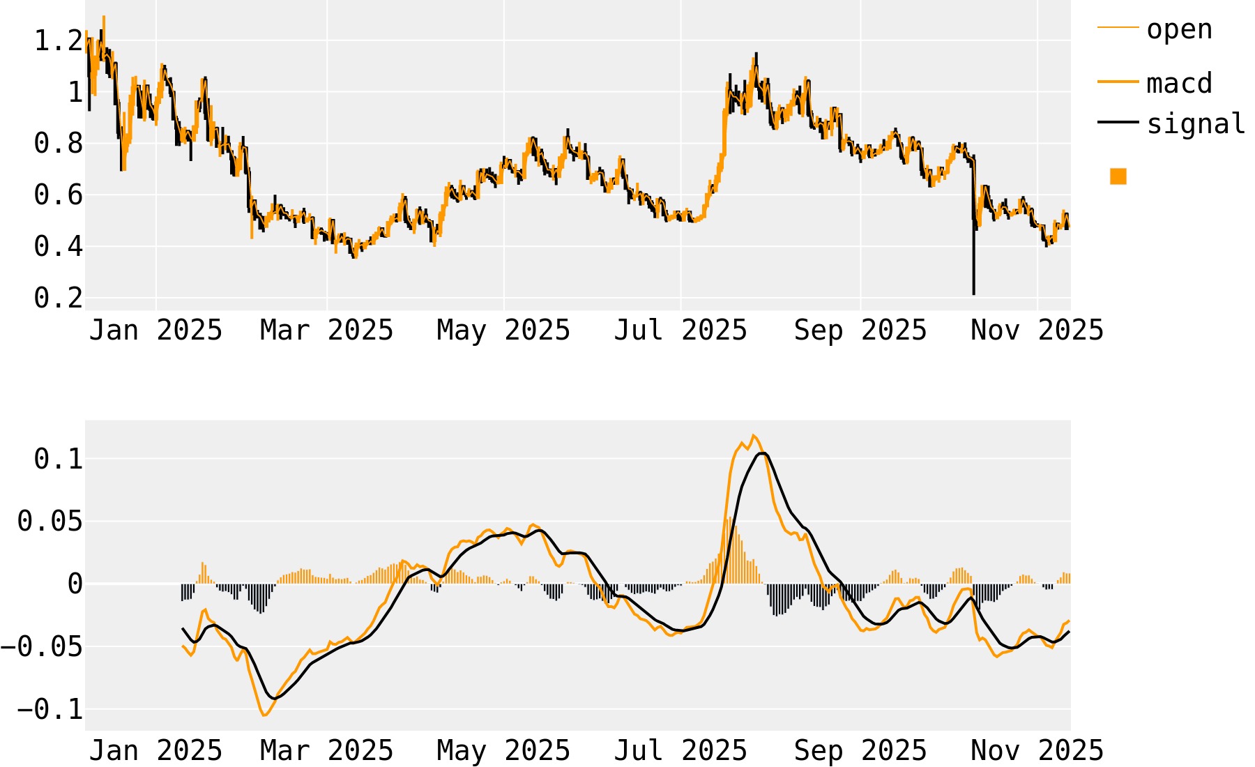 Curve DAO Token MACD